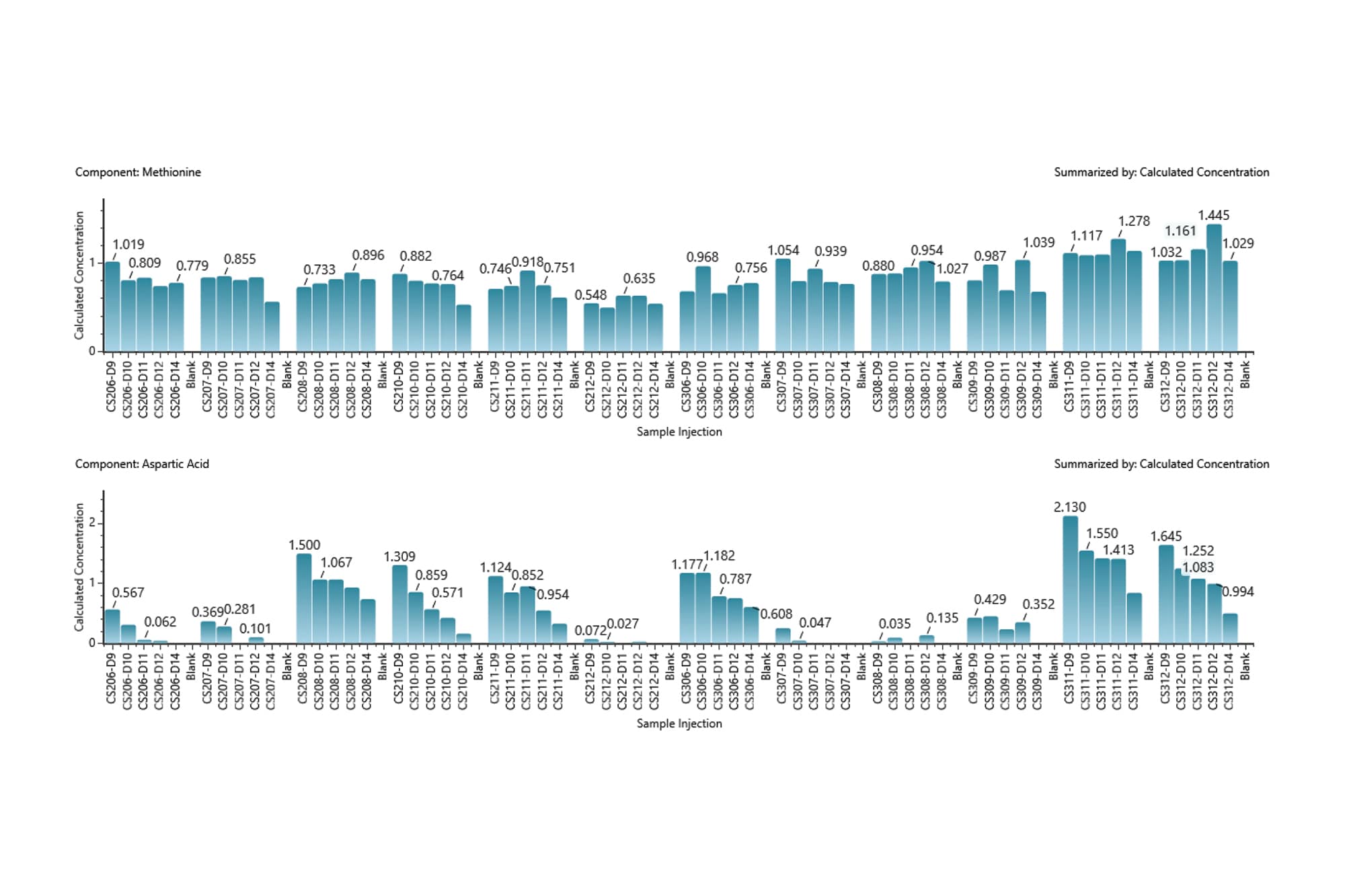 Monitoring Amino Acid and Bispecific Antibody Homodimer by LC-MS for an ...
