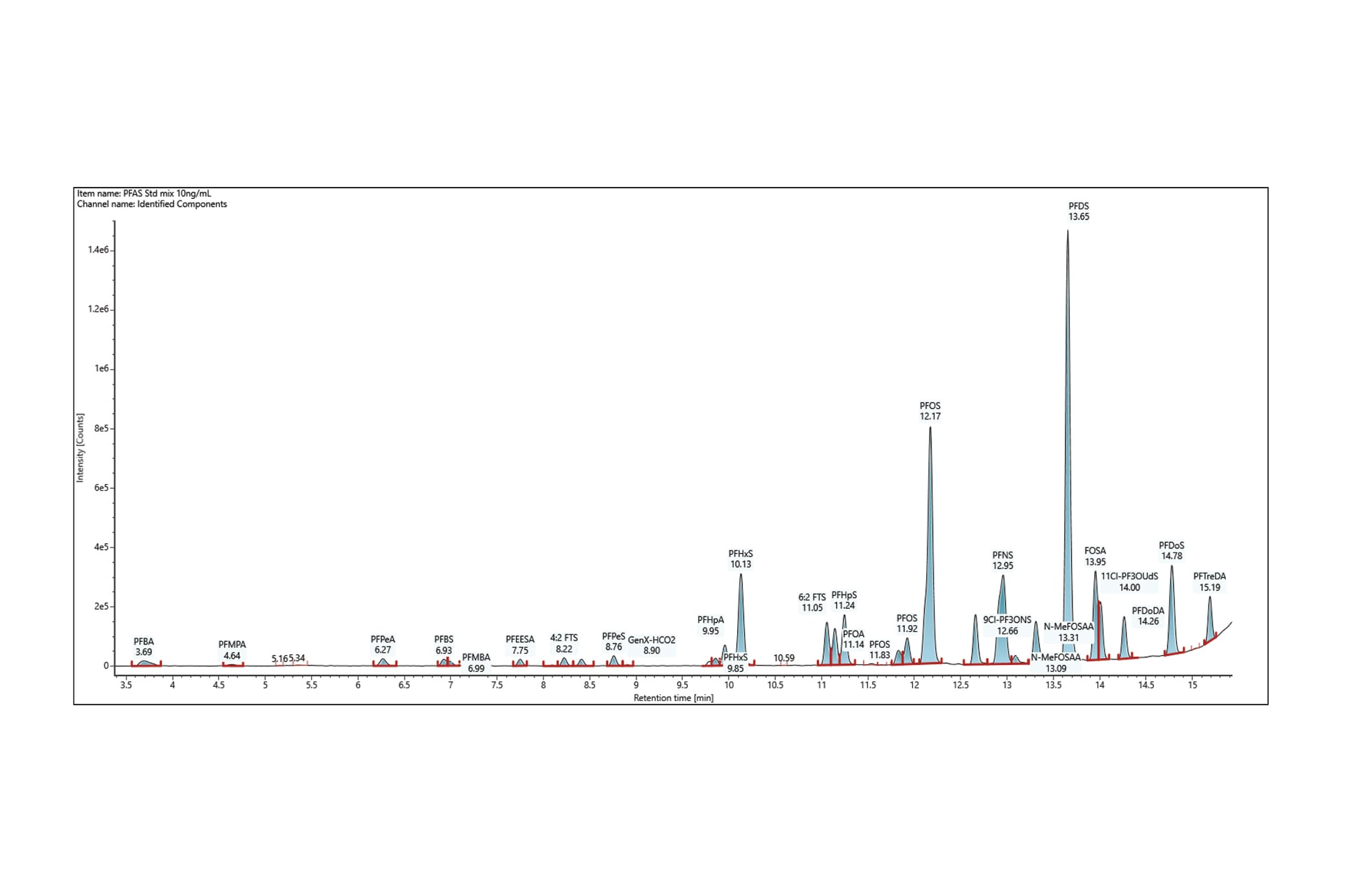 Routine High Resolution Mass Spectrometry (HRMS) for the Screening of ...
