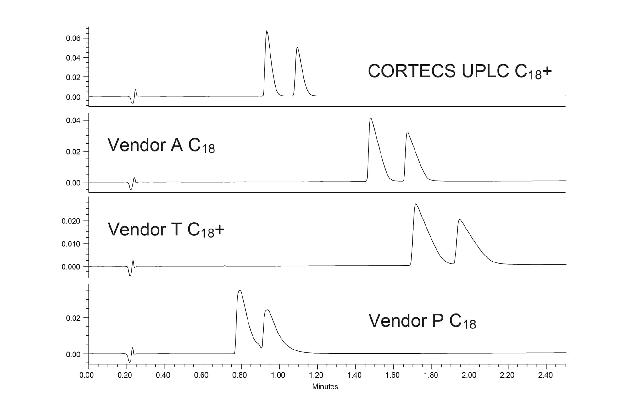 Comparing Efficiency and Loadability of Sub-2 µm Solid-Core Particle ...