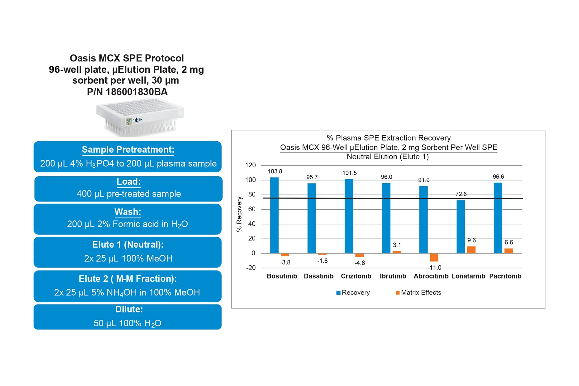 Simple and Selective Bioanalytical Plasma Sample Extraction Using Oasis ...