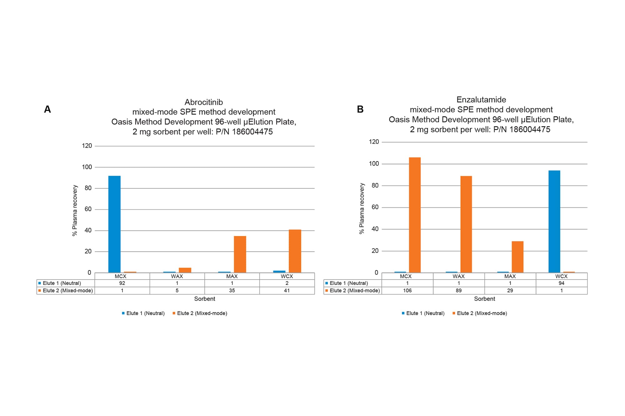 Rapid Mixed-Mode SPE Method Development Using the Oasis® µElution ...