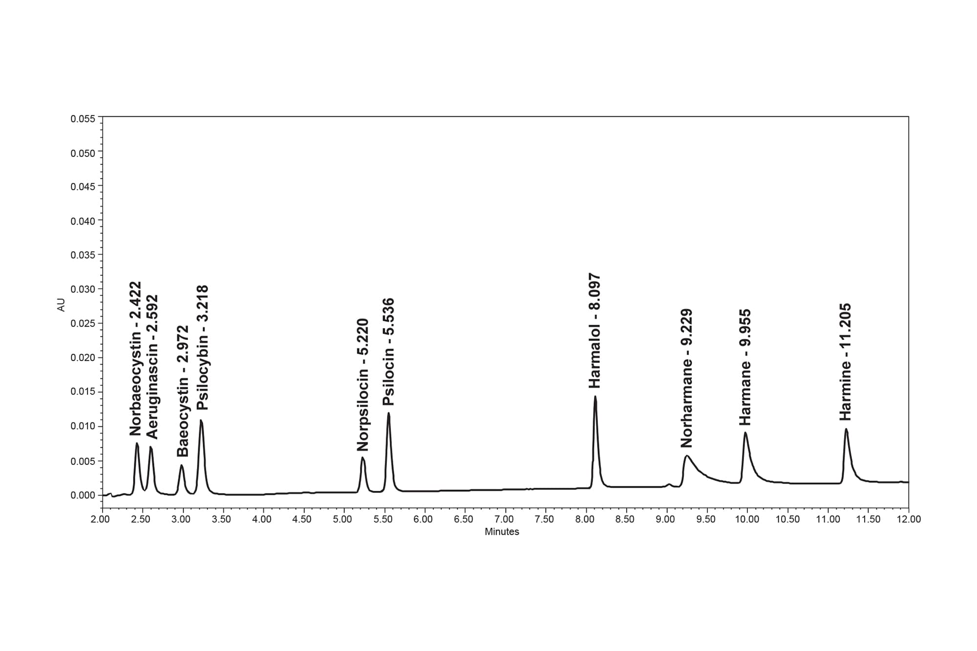Single Method for the Separation and Detection of Psilocybin, Related ...