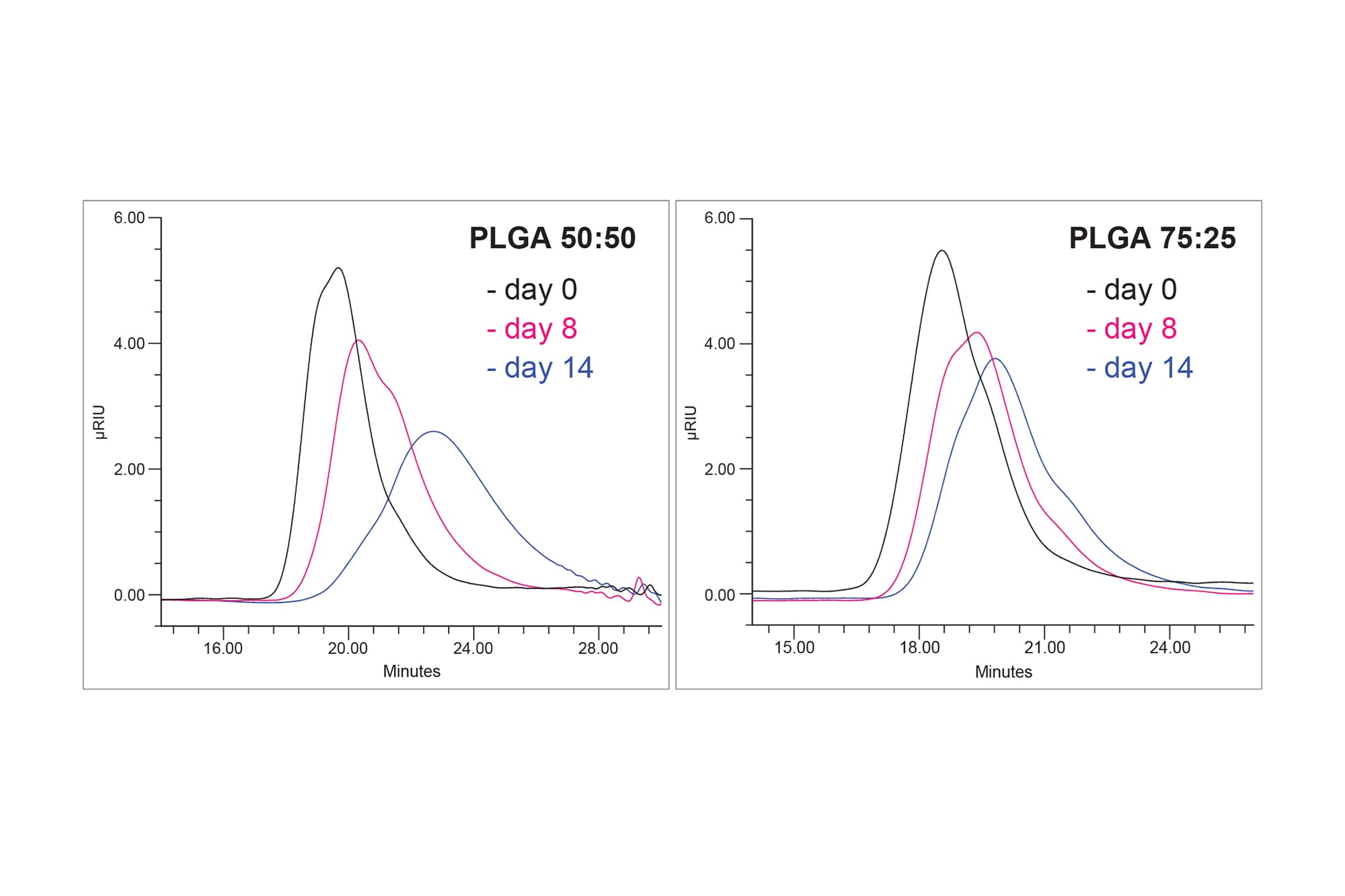 Analysis of Polylactic-co-Glycolic Acid (PLGA) by Gel Permeation ...