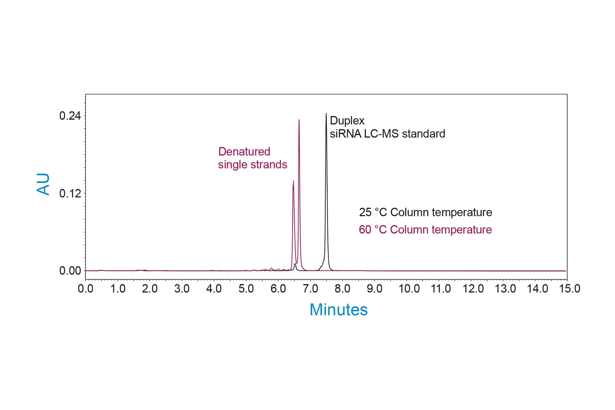 Reproducible Hydrophilic Interaction Chromatography for Denaturing and ...
