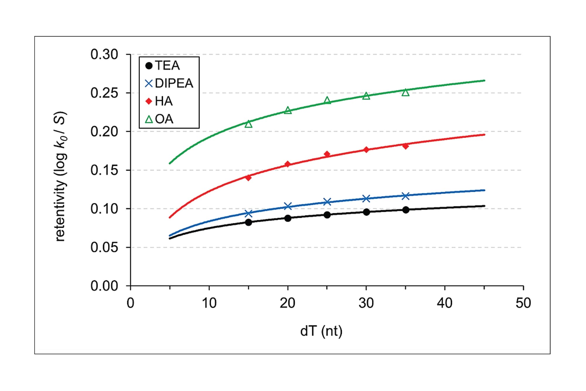Platform Ion Pairing RPLC Method for Oligonucleotides Using High ...