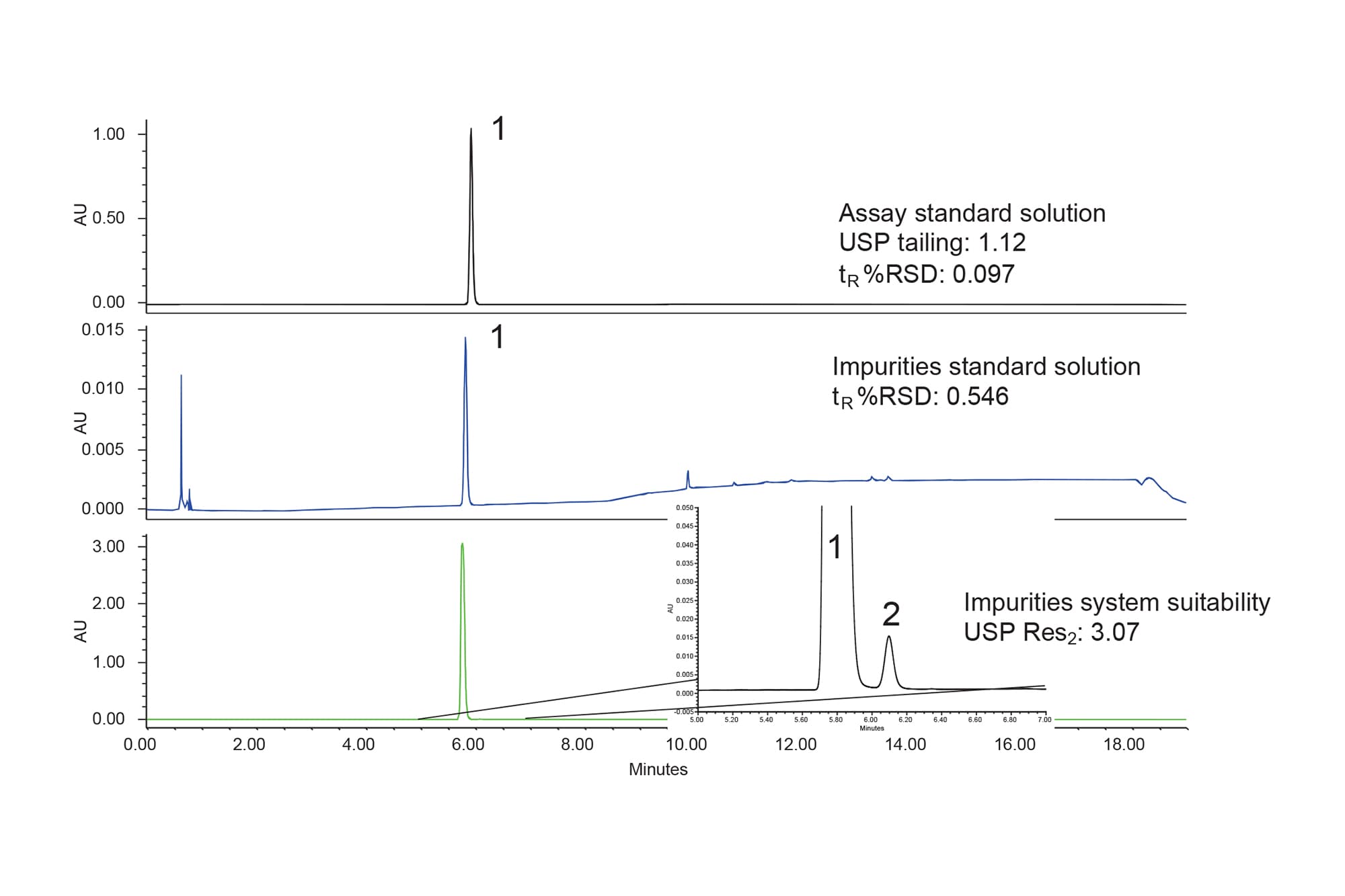 Improving USP Monograph Analysis Time Through Scaling by N on an HPLC System Using CORTECS ...