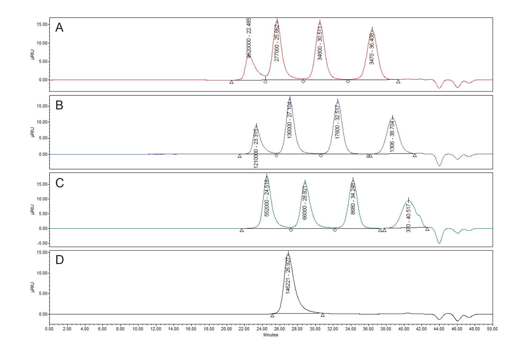 Reproducibility and Reliability of GPC Analysis of Polystyrene on the ...