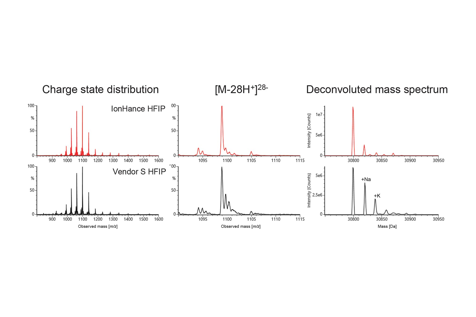 Evaluating IonHance Hexafluoroisopropanol (HFIP) for Enhanced LC-MS ...