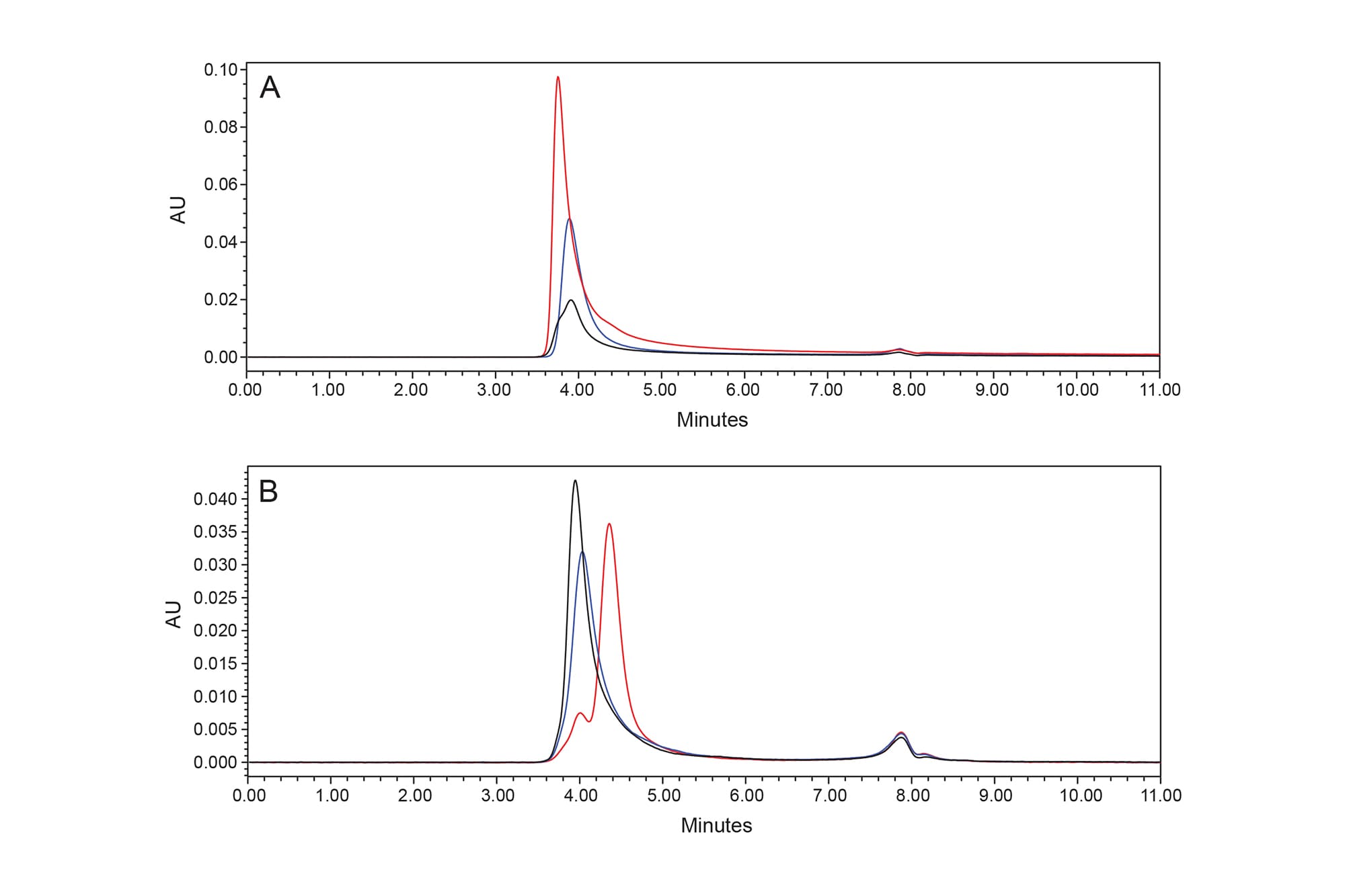 Deformulating Size Exclusion Chromatography for LNP Payload ...