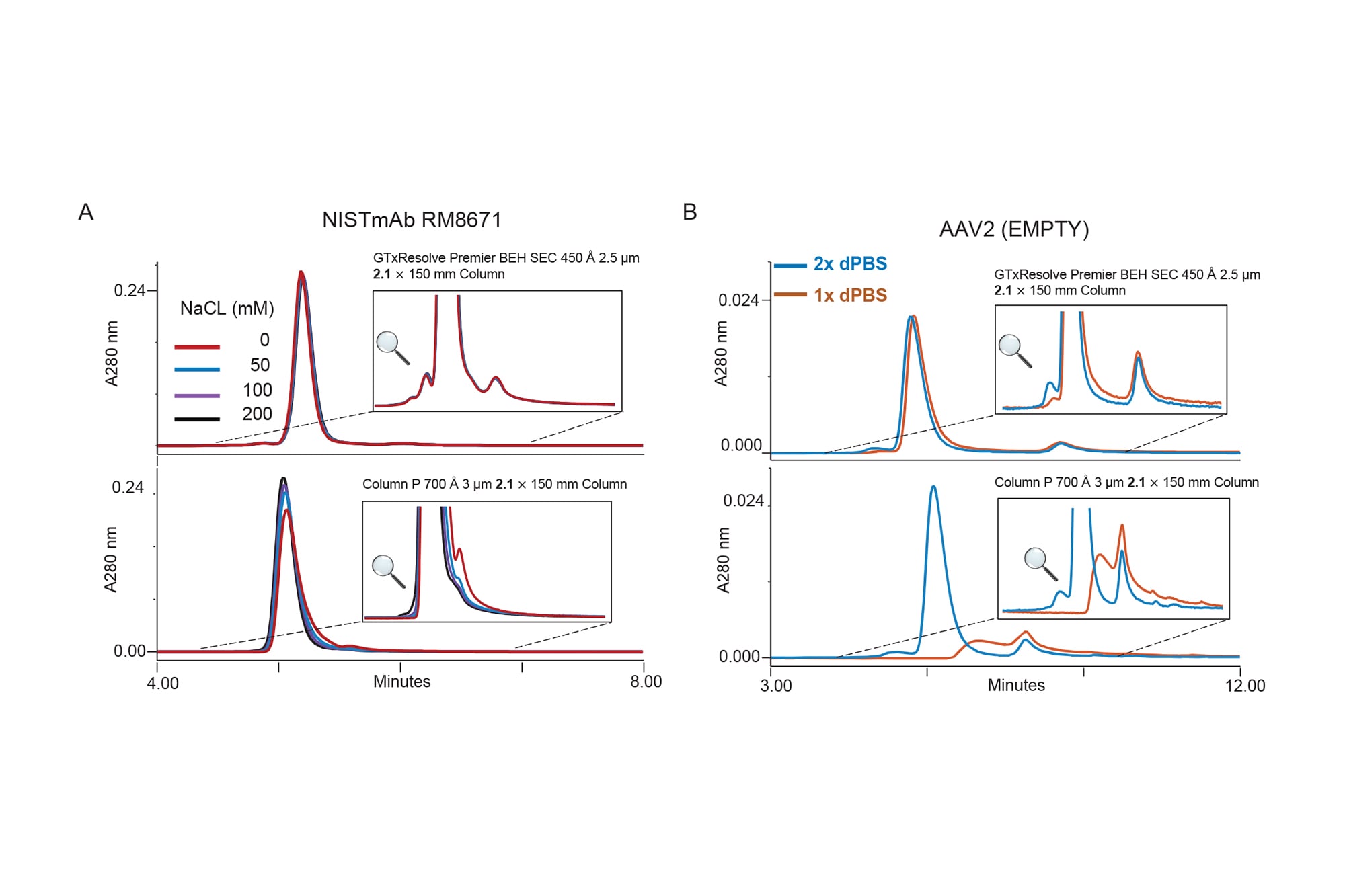 Using a 2.1 mm ID Narrow Bore GTxResolve Premier SEC Column to Reduce ...