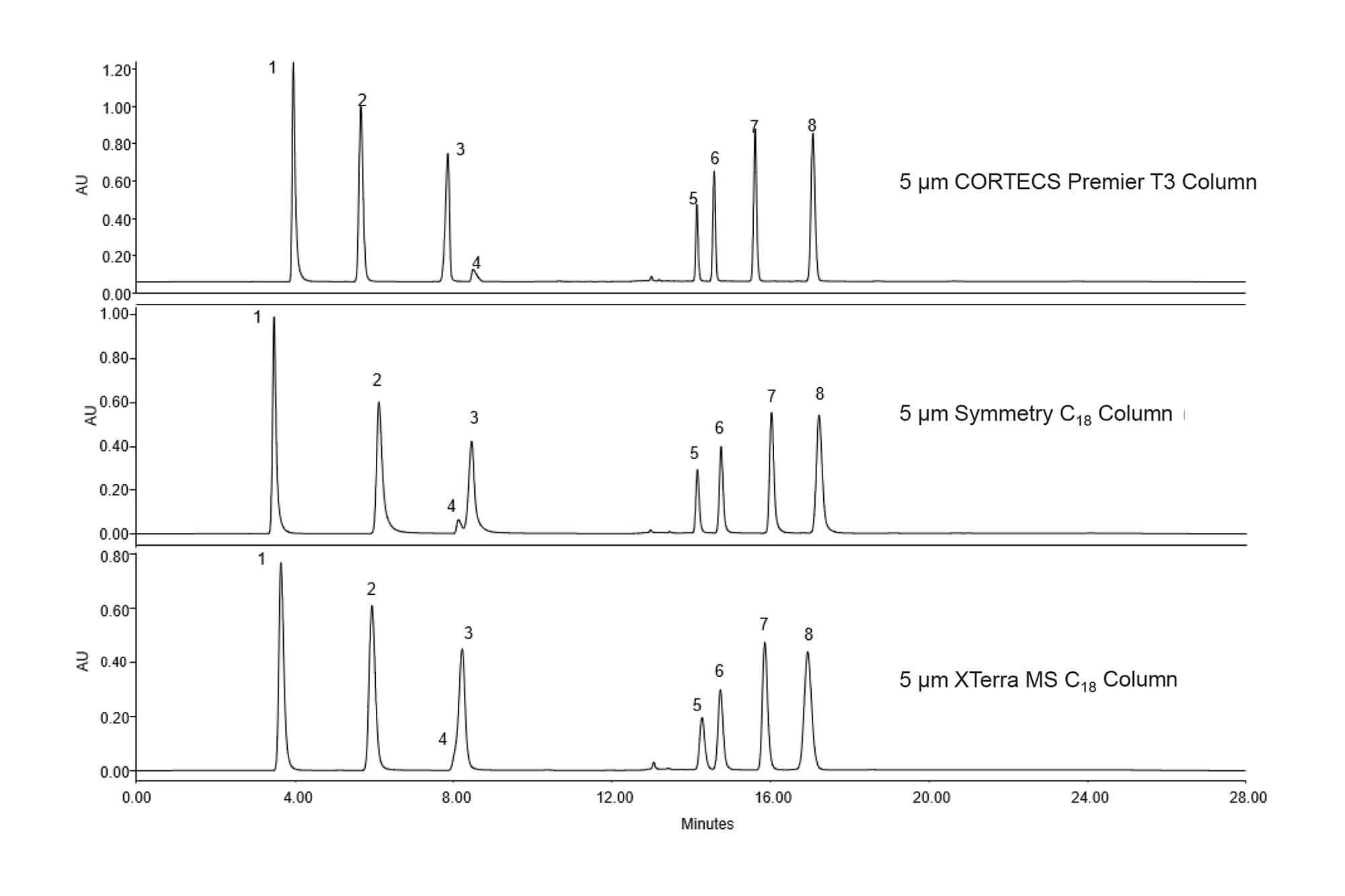 Separation of Water-Soluble Vitamins on Legacy HPLC Columns Compared to ...