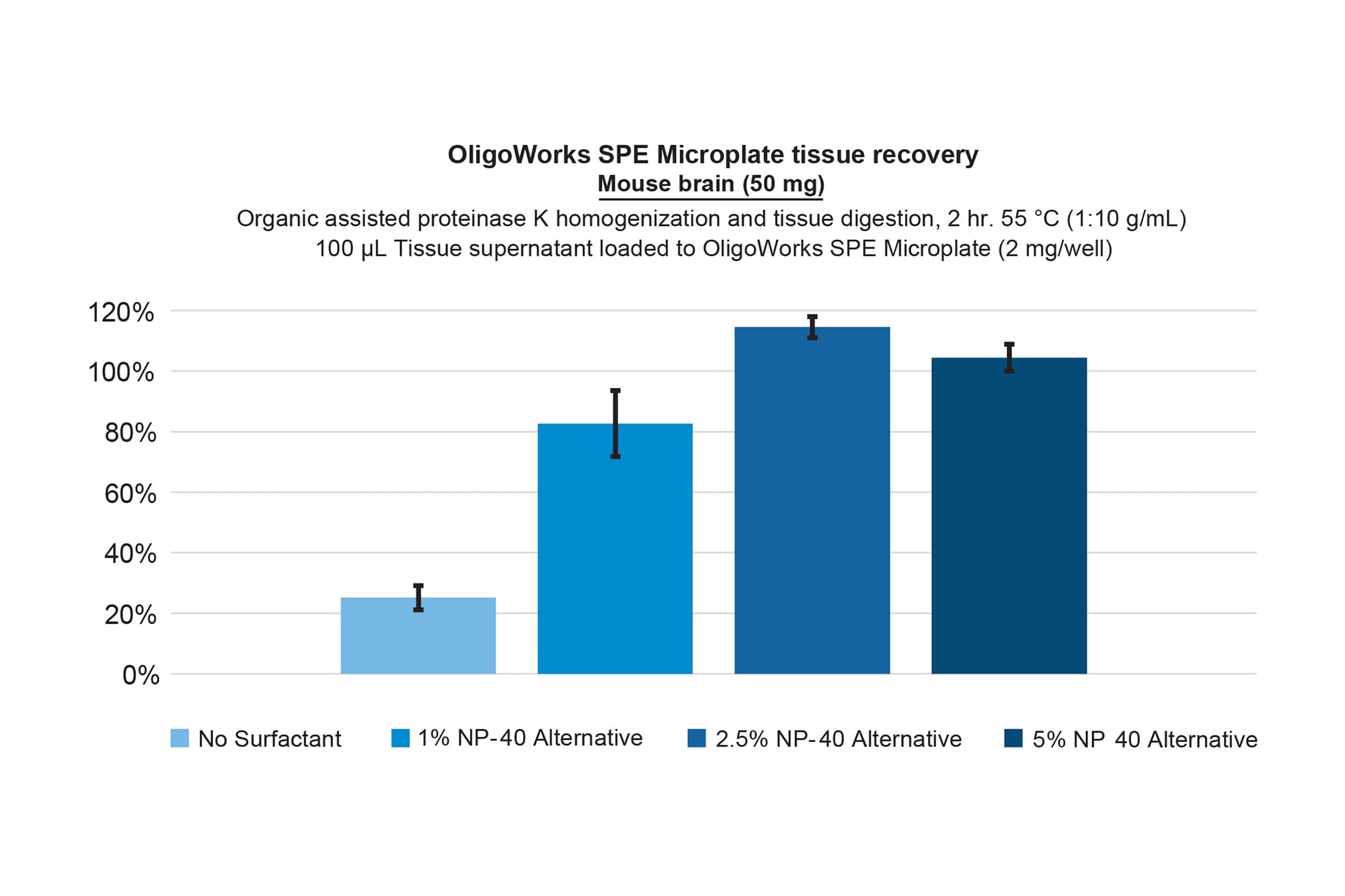 Improved Bioanalytical Extraction of Therapeutic Antisense ...