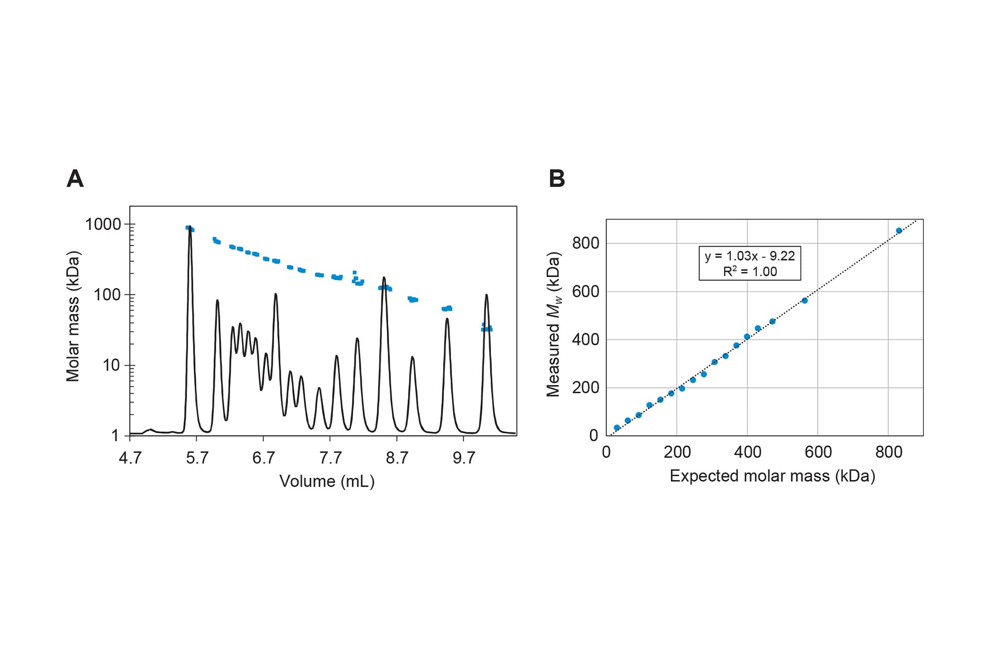 Optimized Method Conditions for mRNA Characterization by SEC-MALS With GTxResolve™ Premier SEC ...