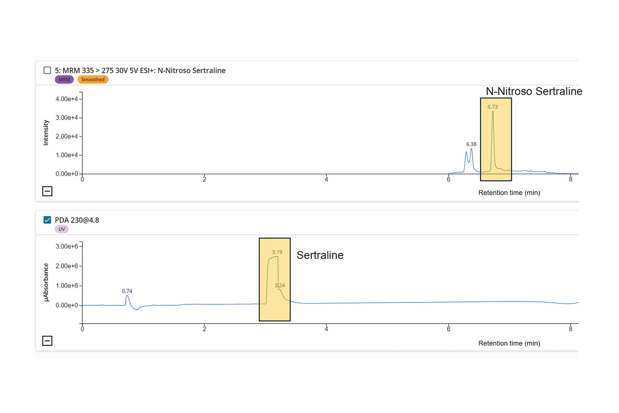 Comprehensive Workflow for the Quantitative Analysis of Nitrosamines Drug Substance Related ...