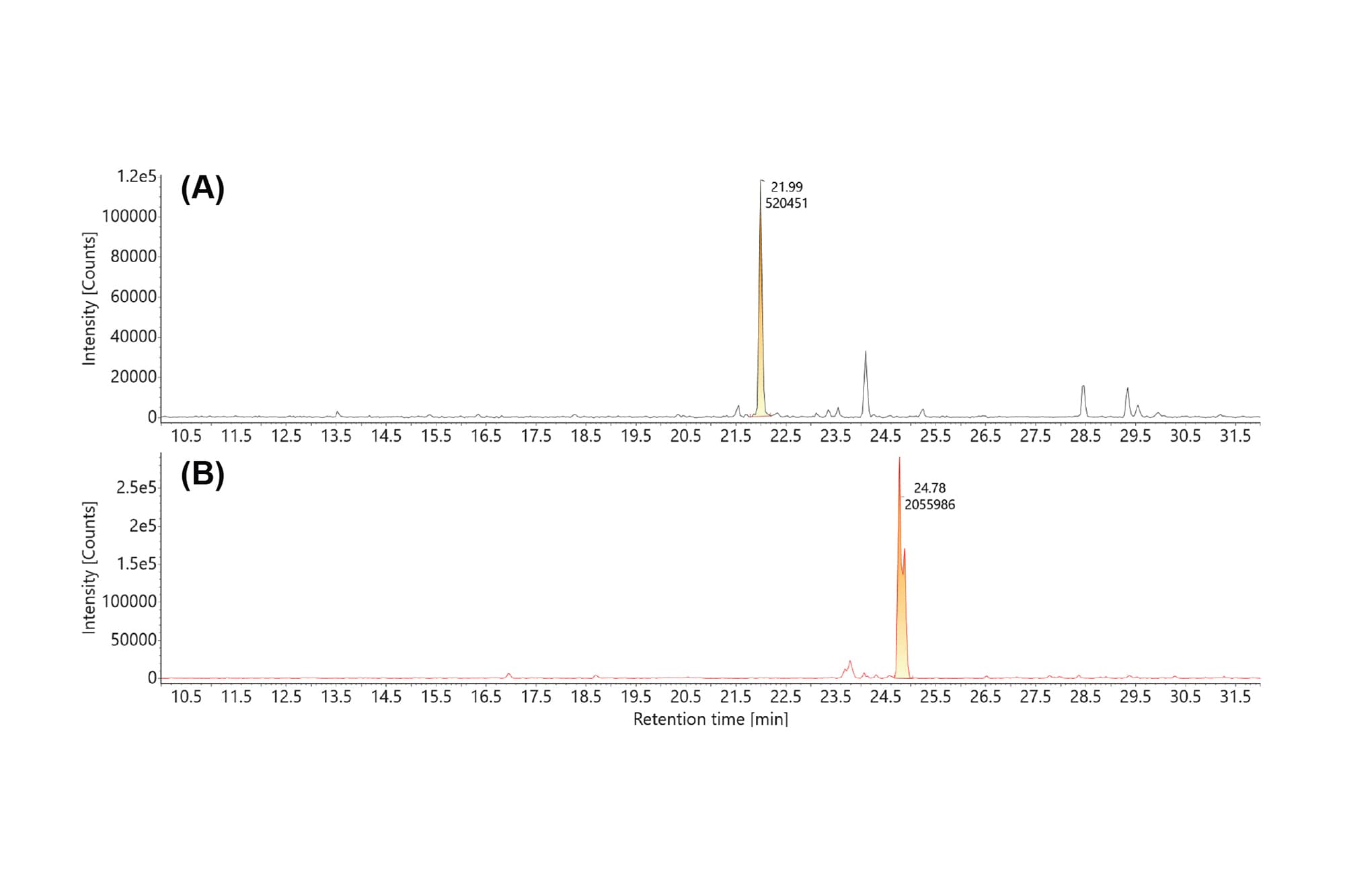 Oligo Mapping of mRNA Digests Using a Novel Informatics Workflow | Waters