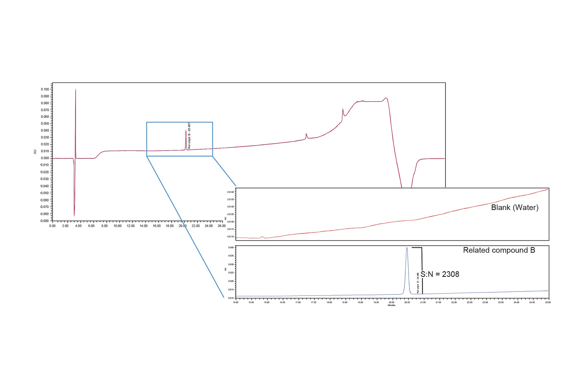 Method Migration of a Reversed Phase TFA-Acetonitrile Gradient Method ...