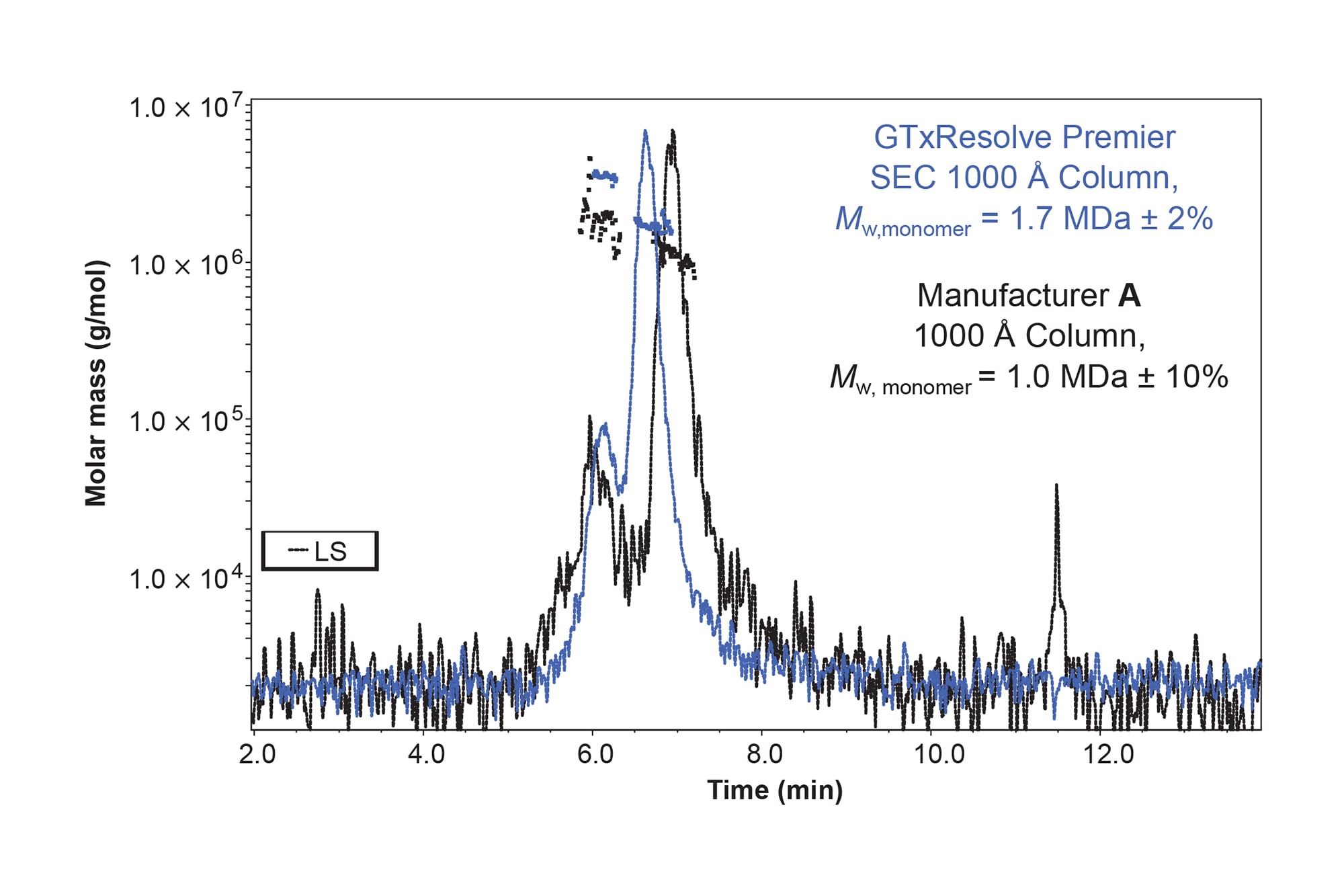 Comparison of MALS-Based Analyses of Large mRNA Separated on Widepore ...