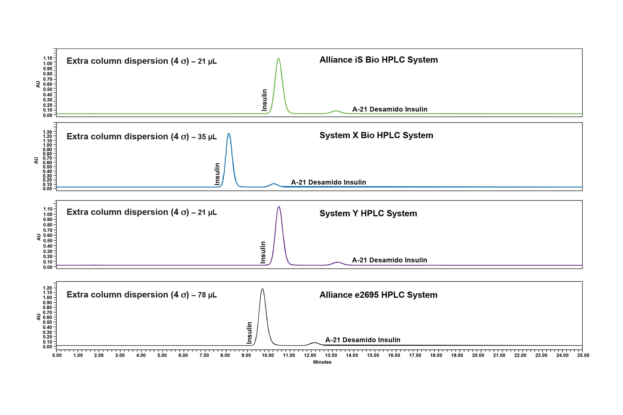 Successful Method Migration of USP Insulin Assay to the Alliance™ iS ...