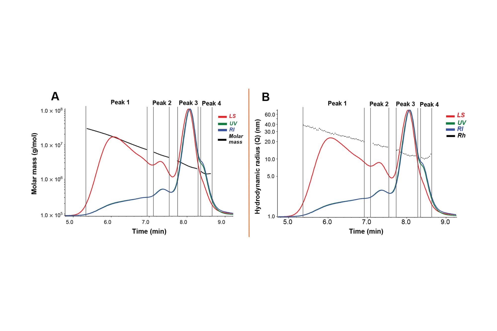 Virus-Like Particle Characterization by SEC-MALS Using a GTxResolve ...