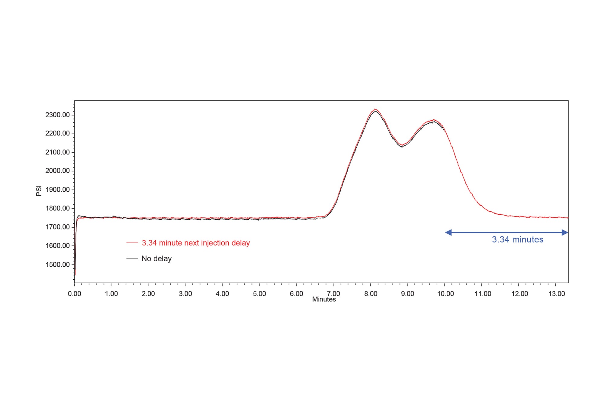 Tools to Evaluate the Impact of Re-Equilibration on a Compendial Method ...