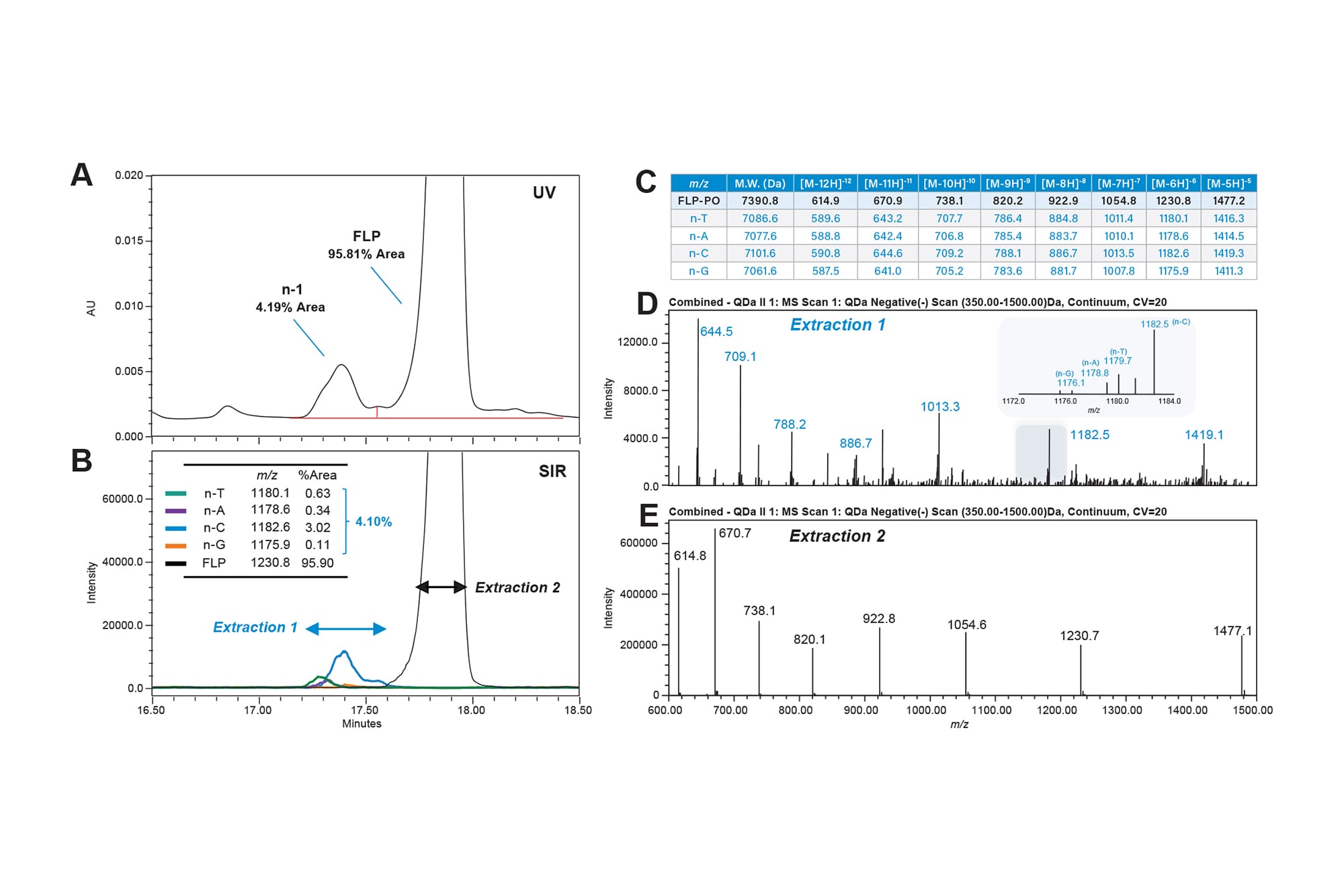 Expediting Method Development for Oligonucleotide Impurity Analysis Using the ACQUITY QDa II ...