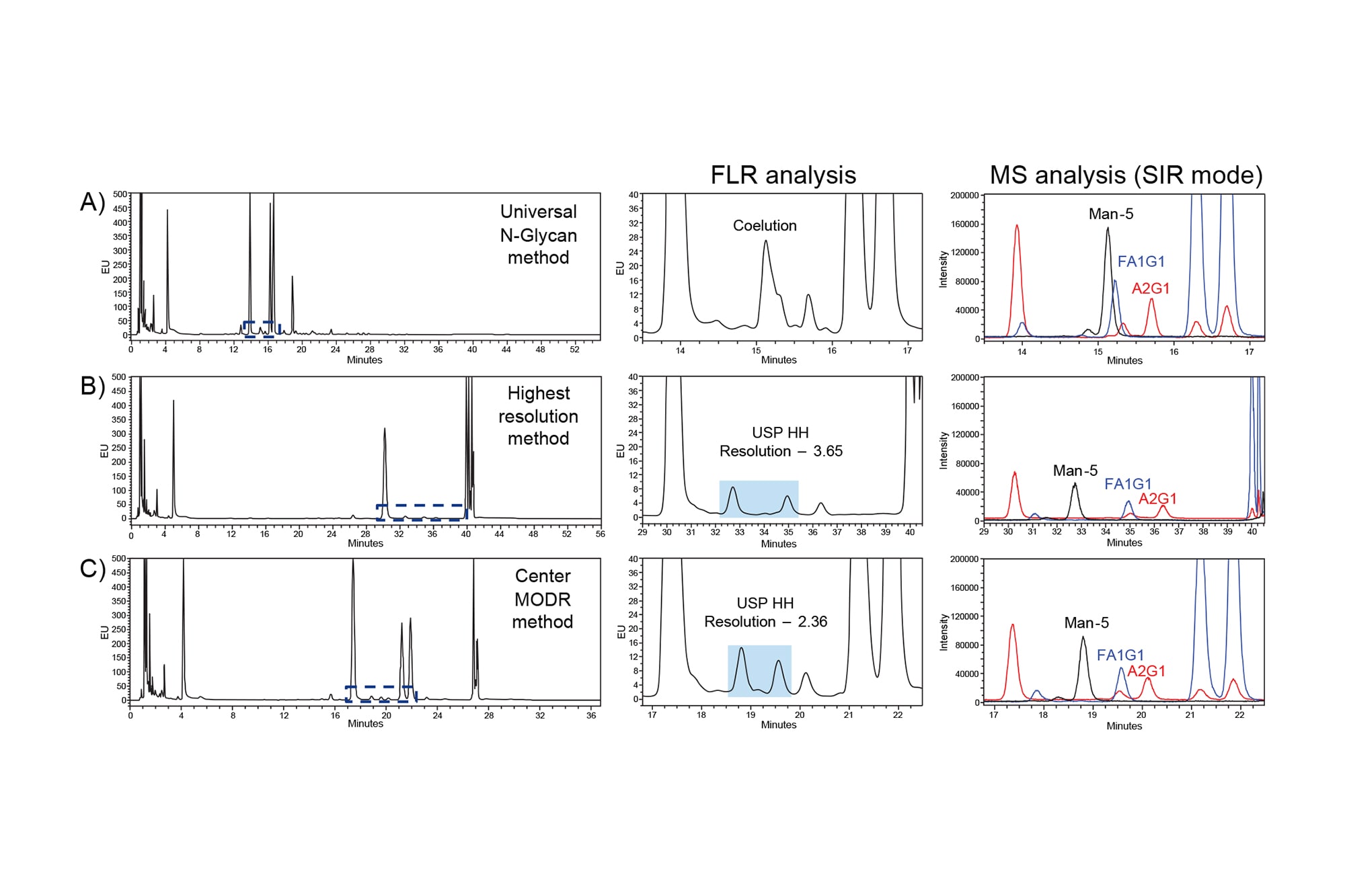 Leveraging Analytical Quality by Design Principles for Efficient ...