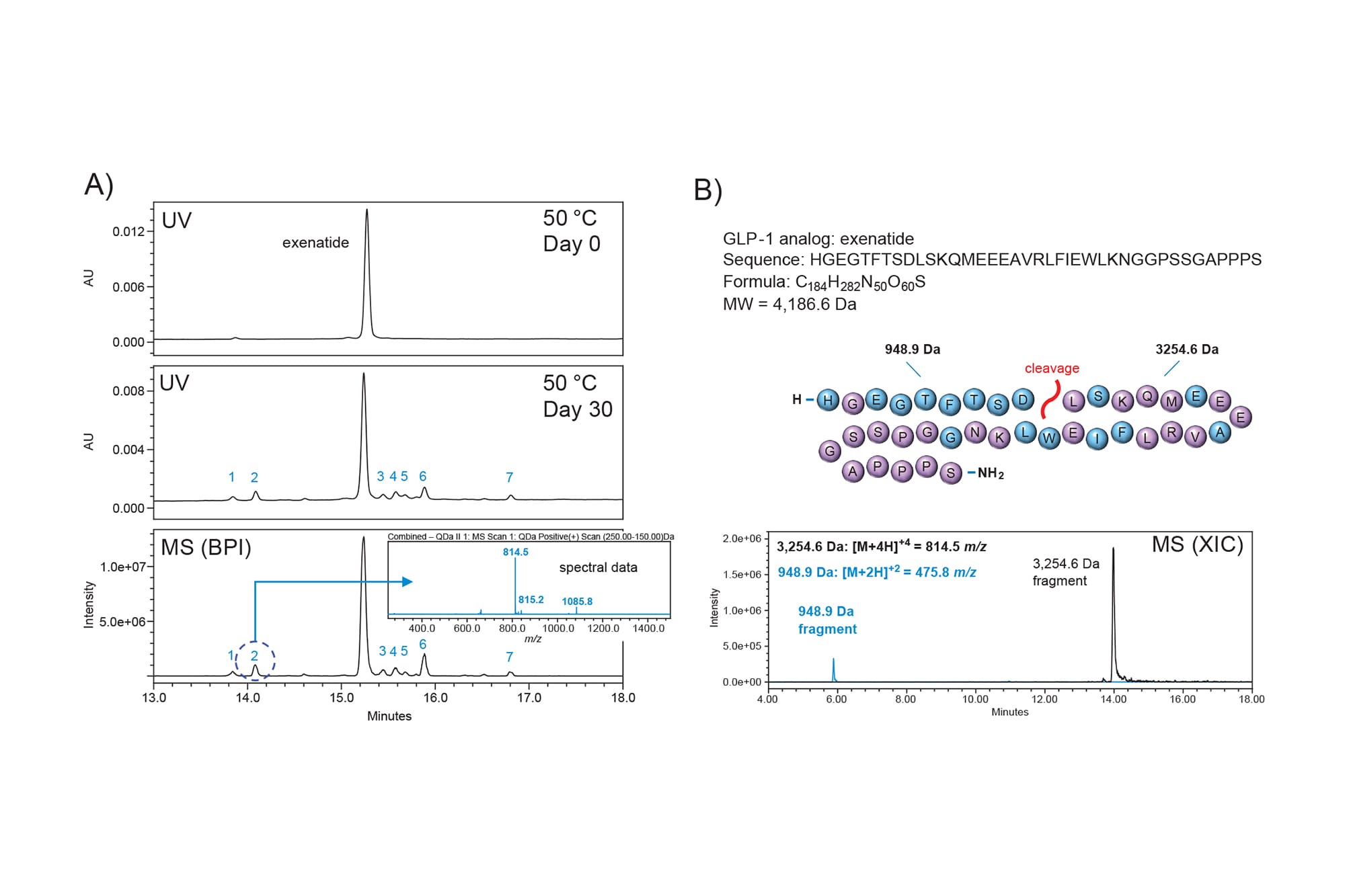 Application of LC-UV/MS Workflows to Increase Efficiency in Impurity ...