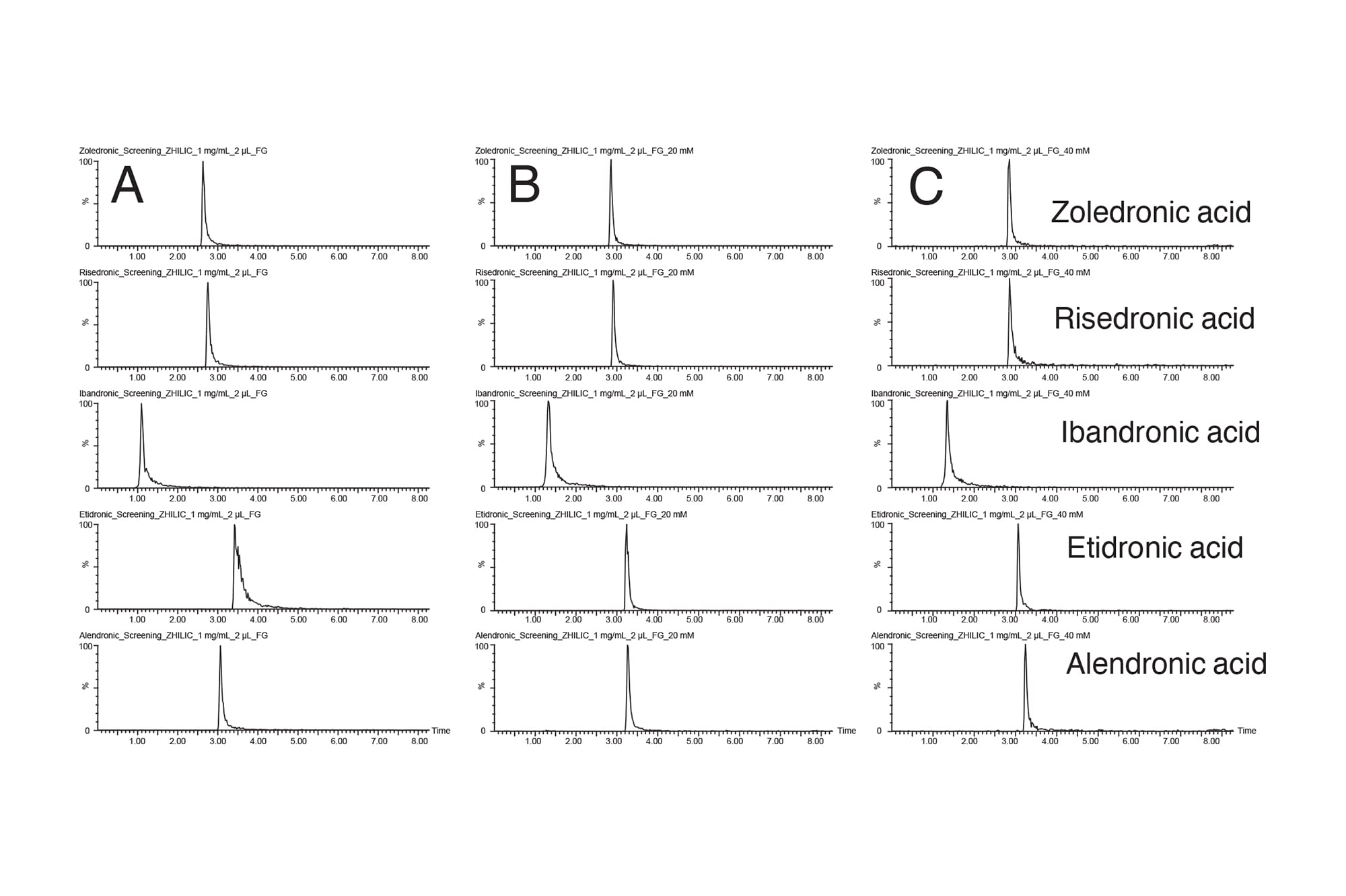 Analysis of Underivatized Bisphosphonate Drugs Using HILIC/MS | Waters