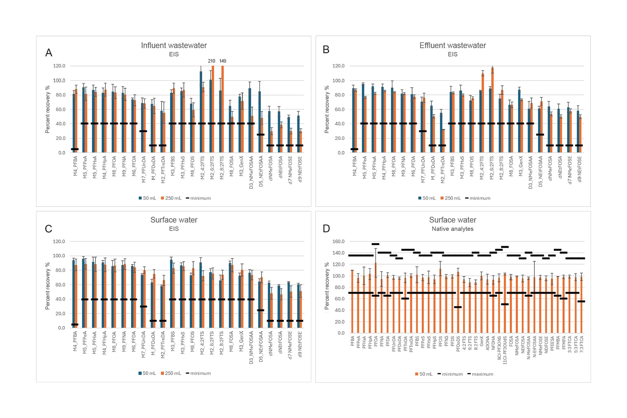 Simplifying the Analysis of PFAS in Aqueous Samples for EPA Method 1633 ...