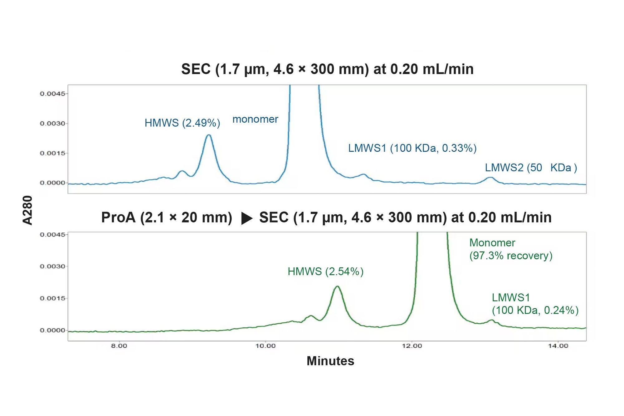 MaxPeak Premier Protein SEC Columns | Waters