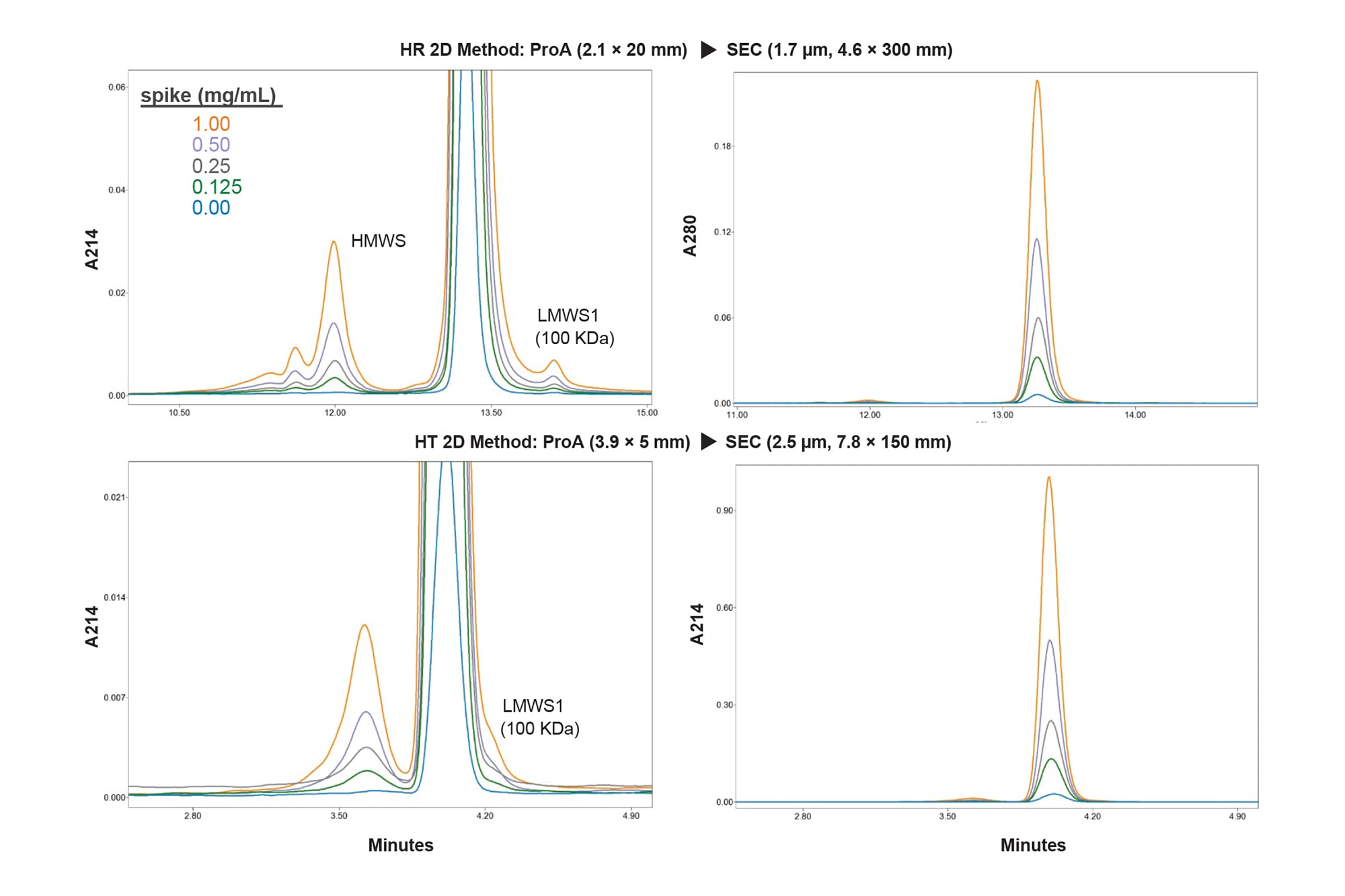 A Trap & Elute Style 2D Protein A–SEC Heart-Cut Method for the Analysis ...