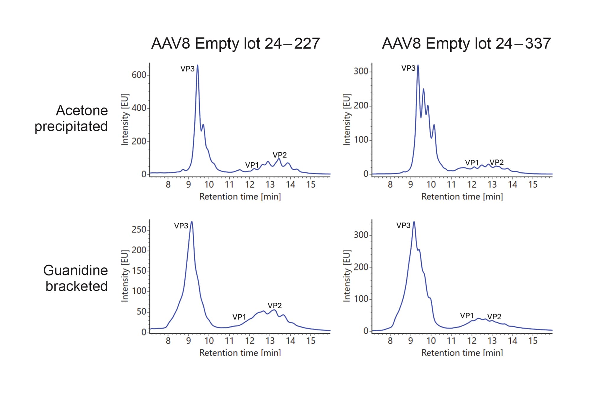 Capsid Protein Analysis of Viral Vector-Based Gene Therapeutics by ...