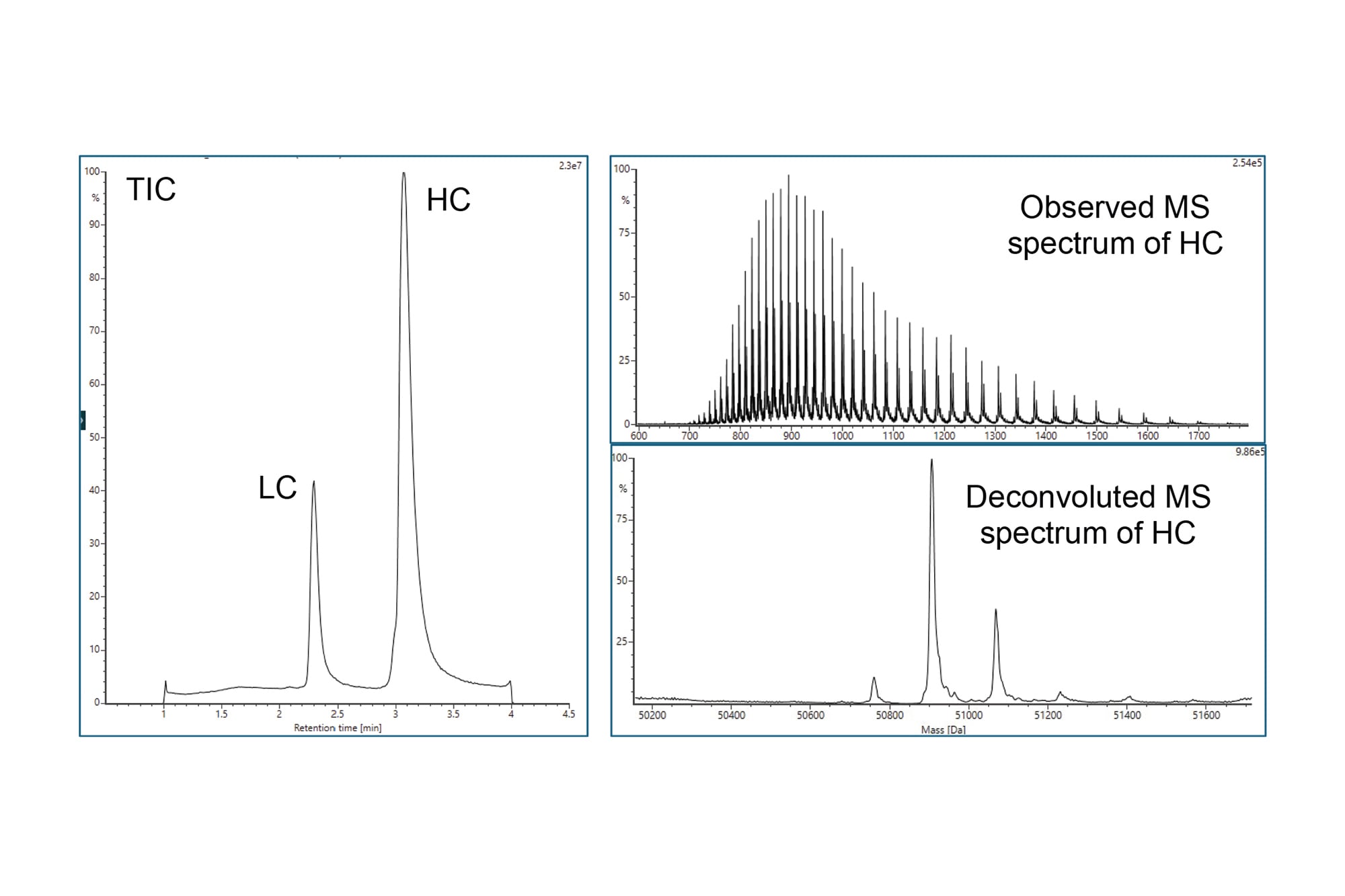 Analytical LC-MS Platform Methodologies to Support Upstream Bioprocess ...