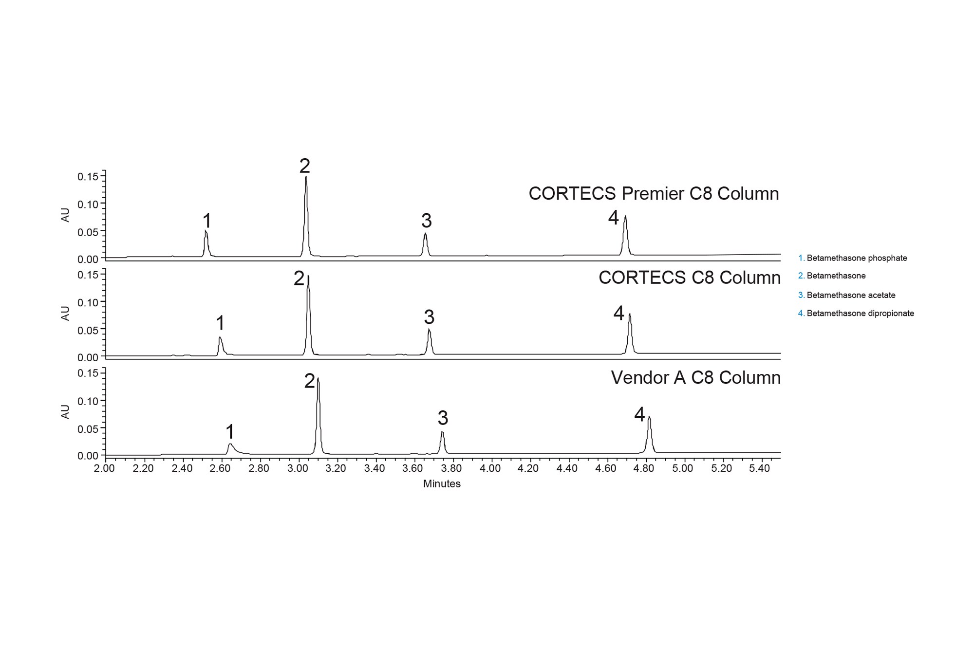 Improving the Analysis of Betamethasone and Its Phosphate, Acetate, and Dipropionate Derivatives ...