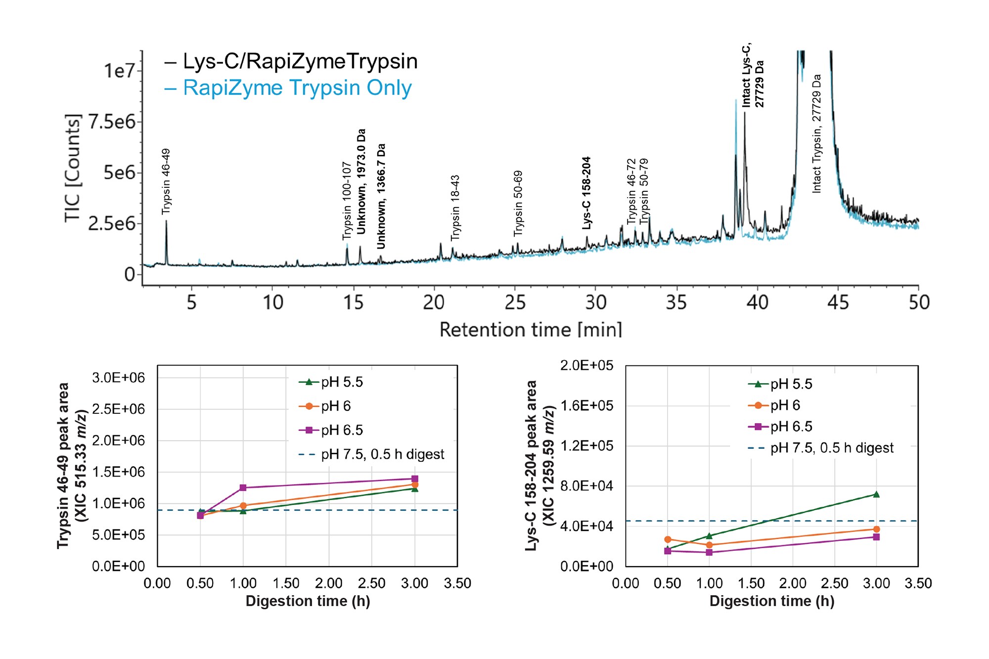 One Pot, Mildly Acidic Digestion Protocols for Peptide Mapping Using ...