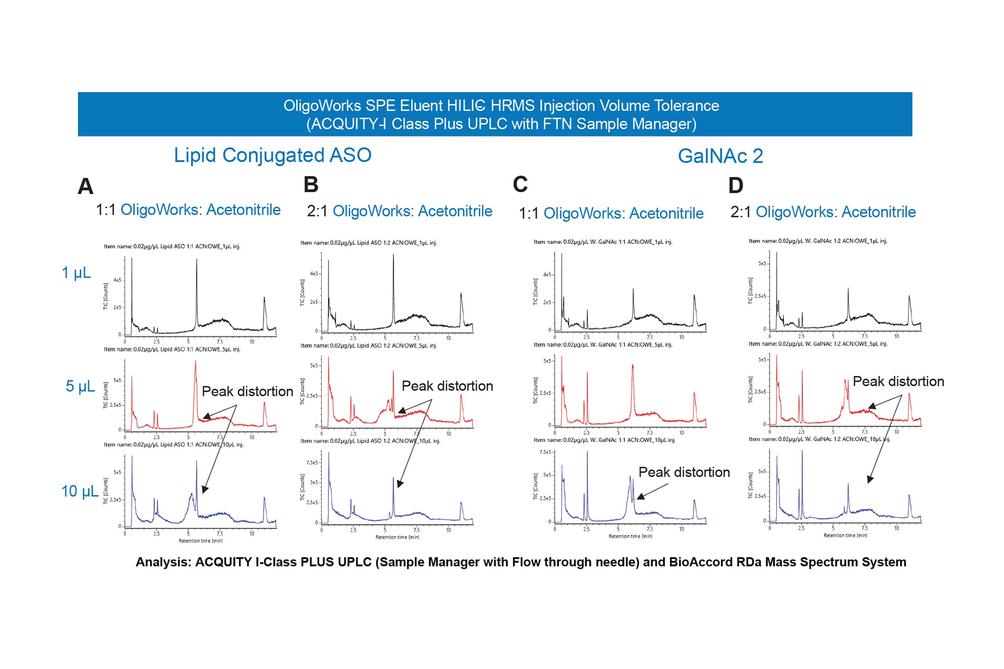 Bioanalytical HILIC LC-MS Compatibility Using the GTxResolve™ Premier ...