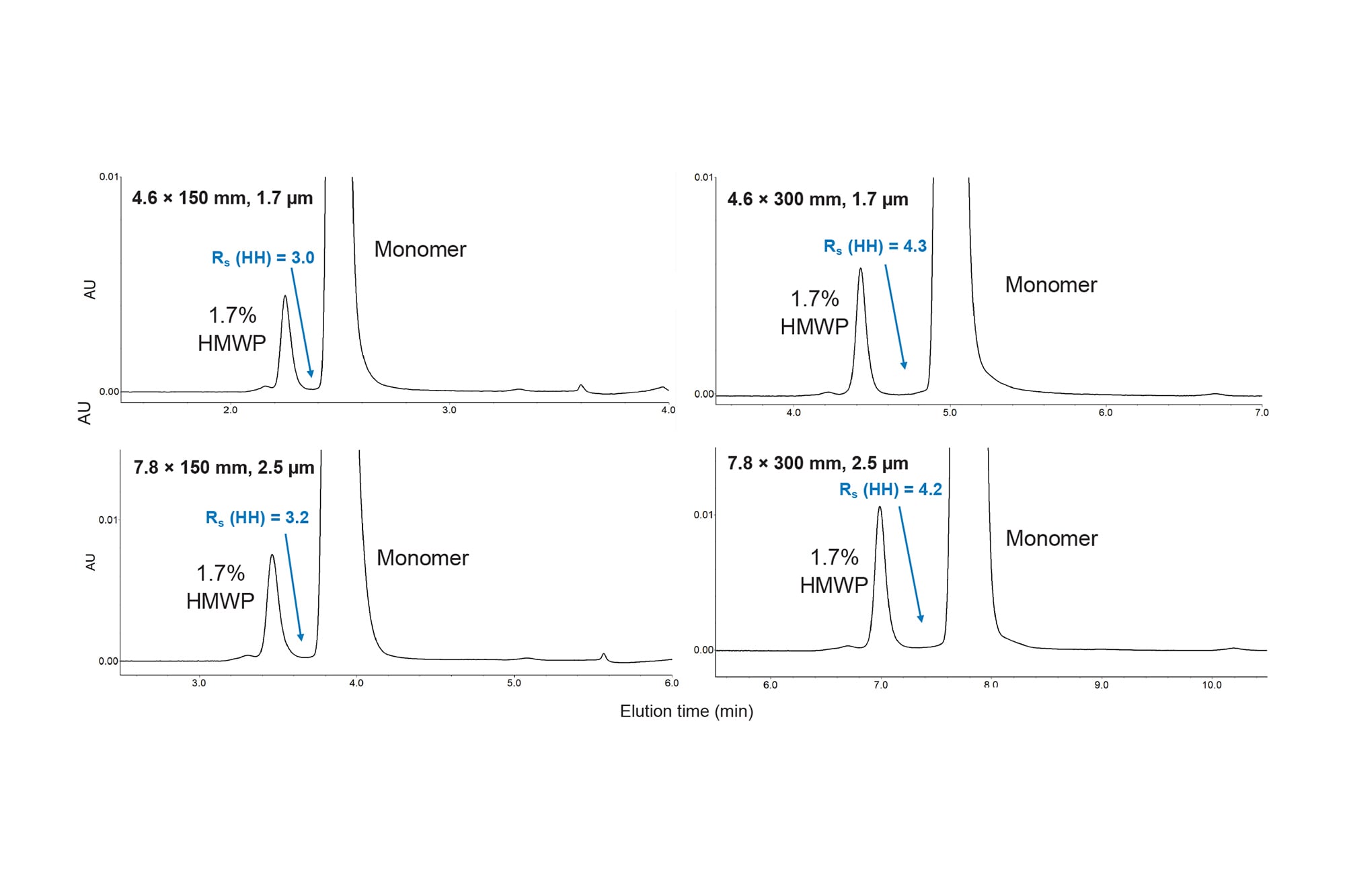 Consistent Size-based Separations Across LC Systems with SEC 125 Å ...