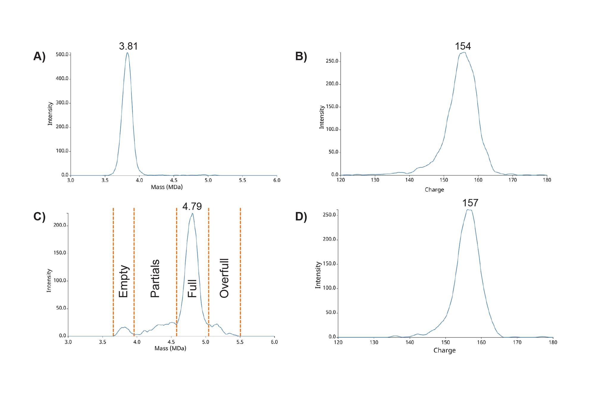 Streamlined Characterization of Recombinant AAVs via Charge Detection Mass Spectrometry ...