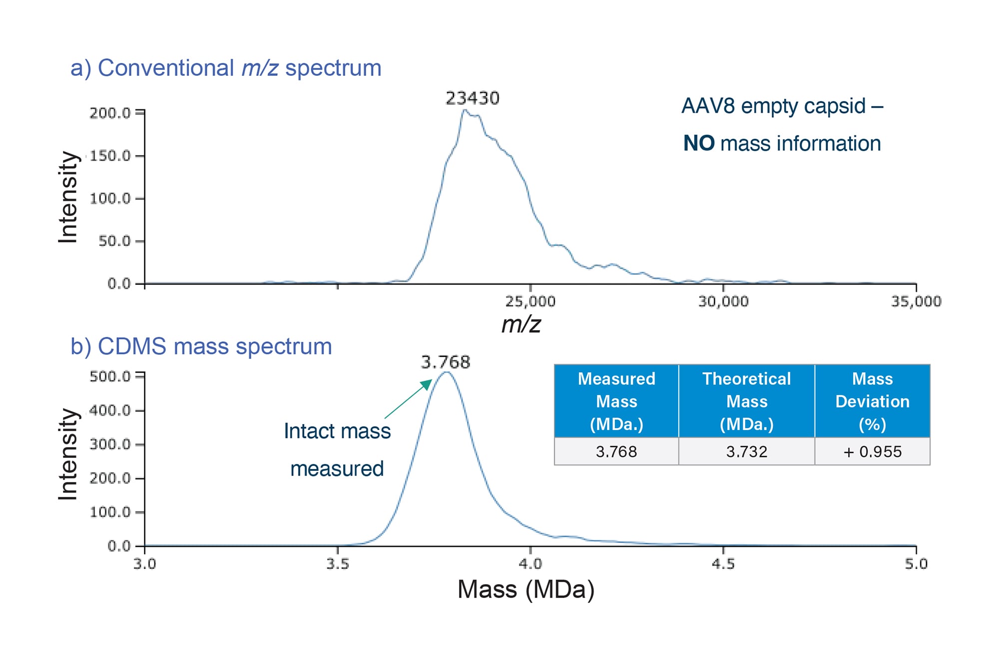 Characterization with Relative Quantitation of Adeno-Associated Viruses (AAVs) using Xevo Charge ...