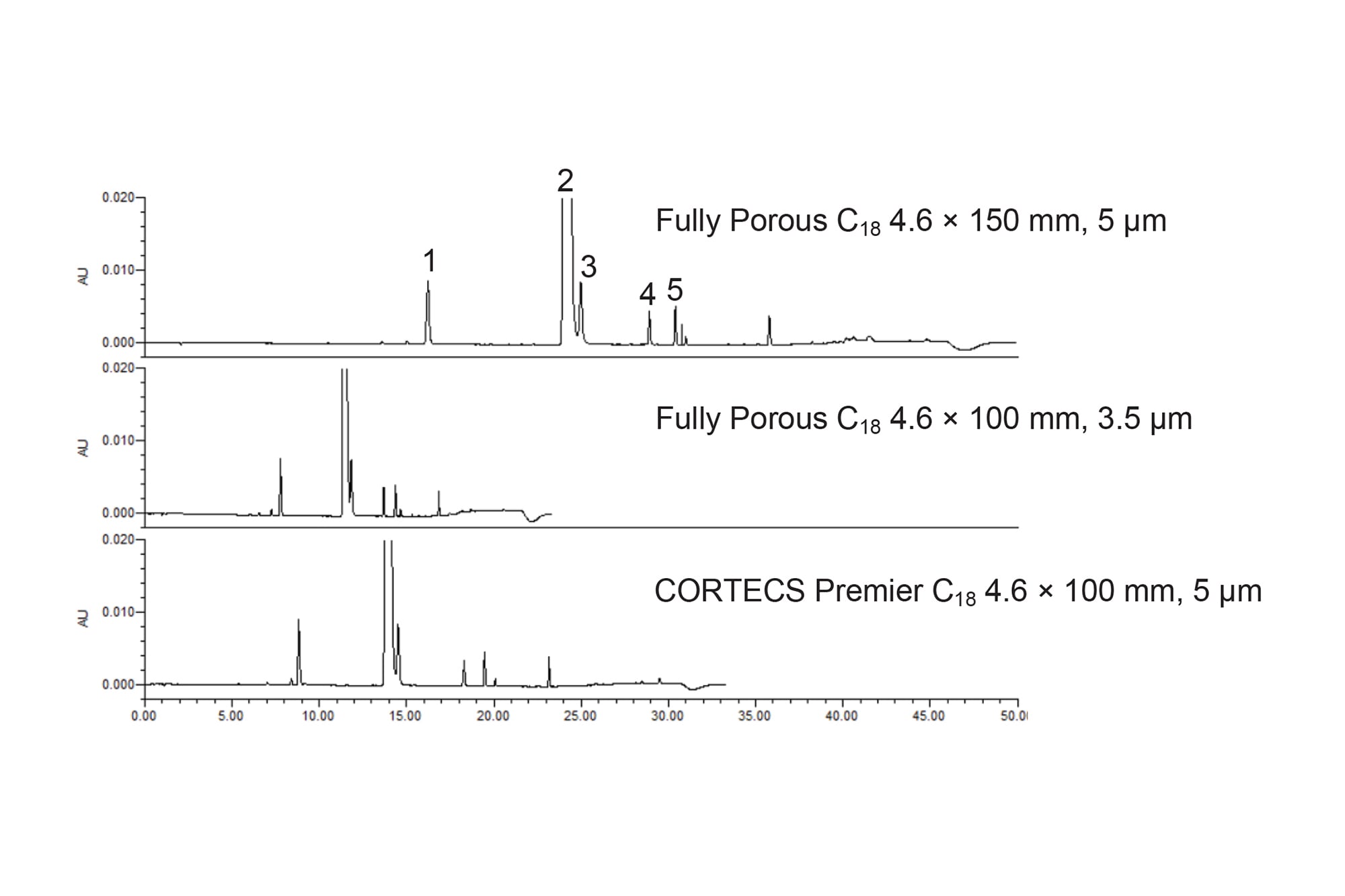 Improving Sample Throughput of HPLC Methods Using CORTECS 5 µm Columns | Waters