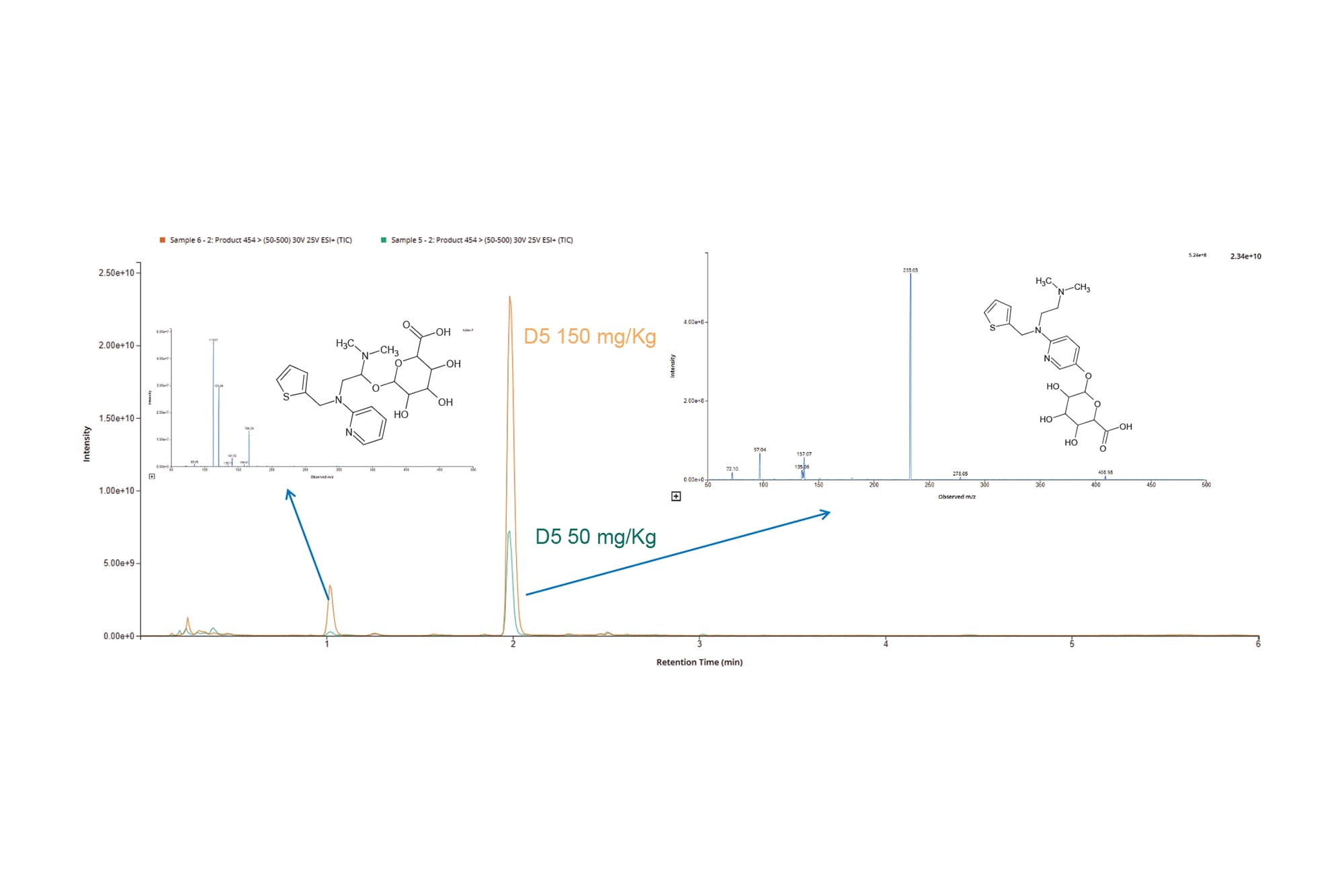Constant Neutral Loss, Precursor Ion Scanning, Product Ion Scanning in ...