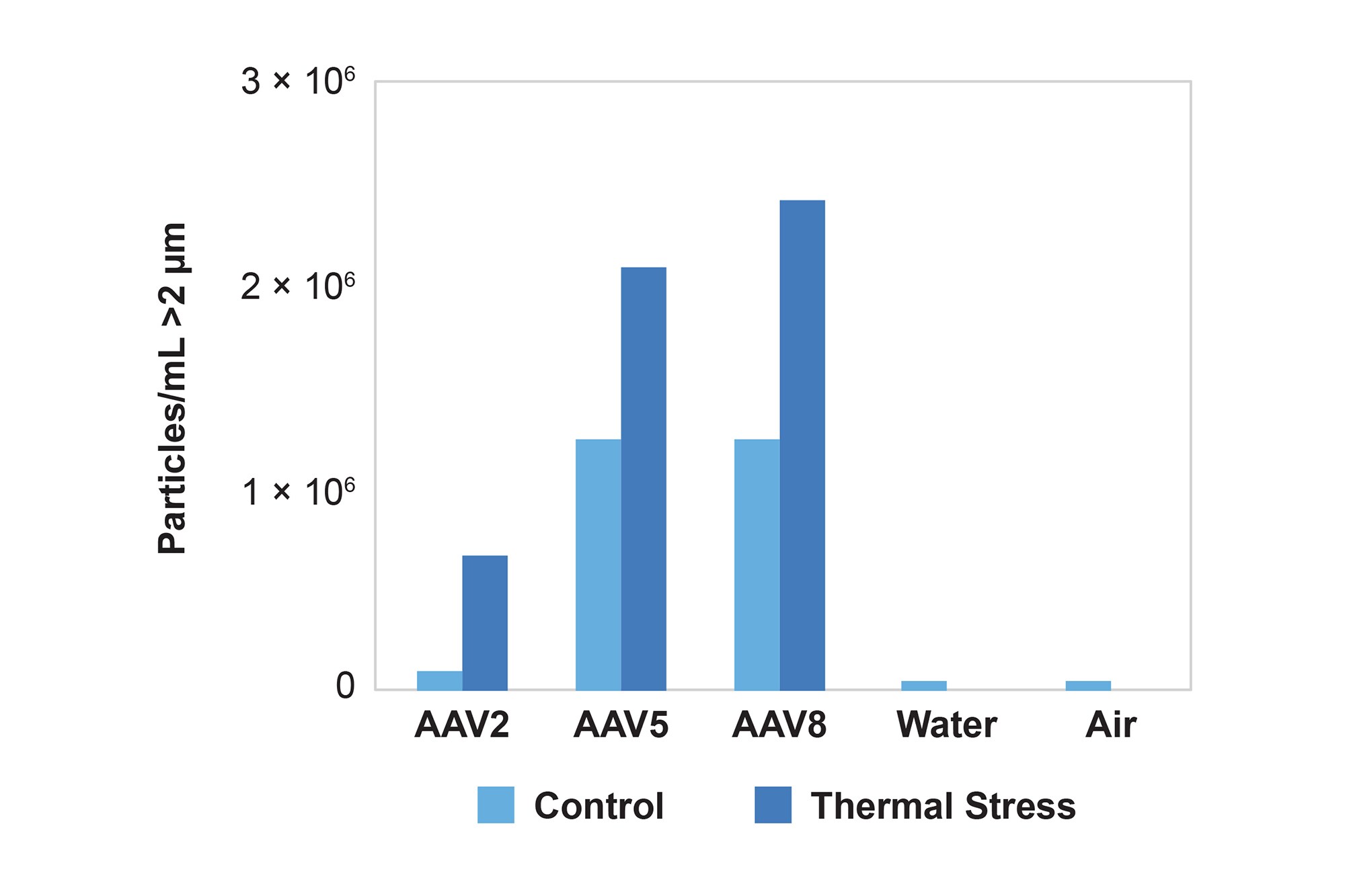 AAV Aggregate Quantitation and Identification with the Aura System | Waters
