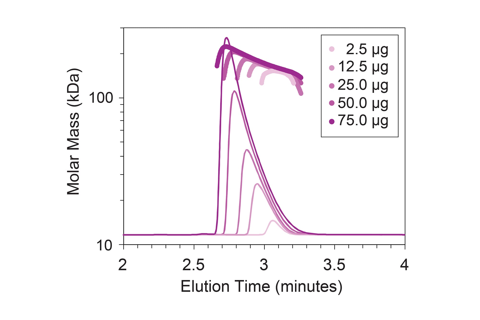 Assessment of Biosimilarity in mAb-based Therapeutics Using SEC-MALS ...