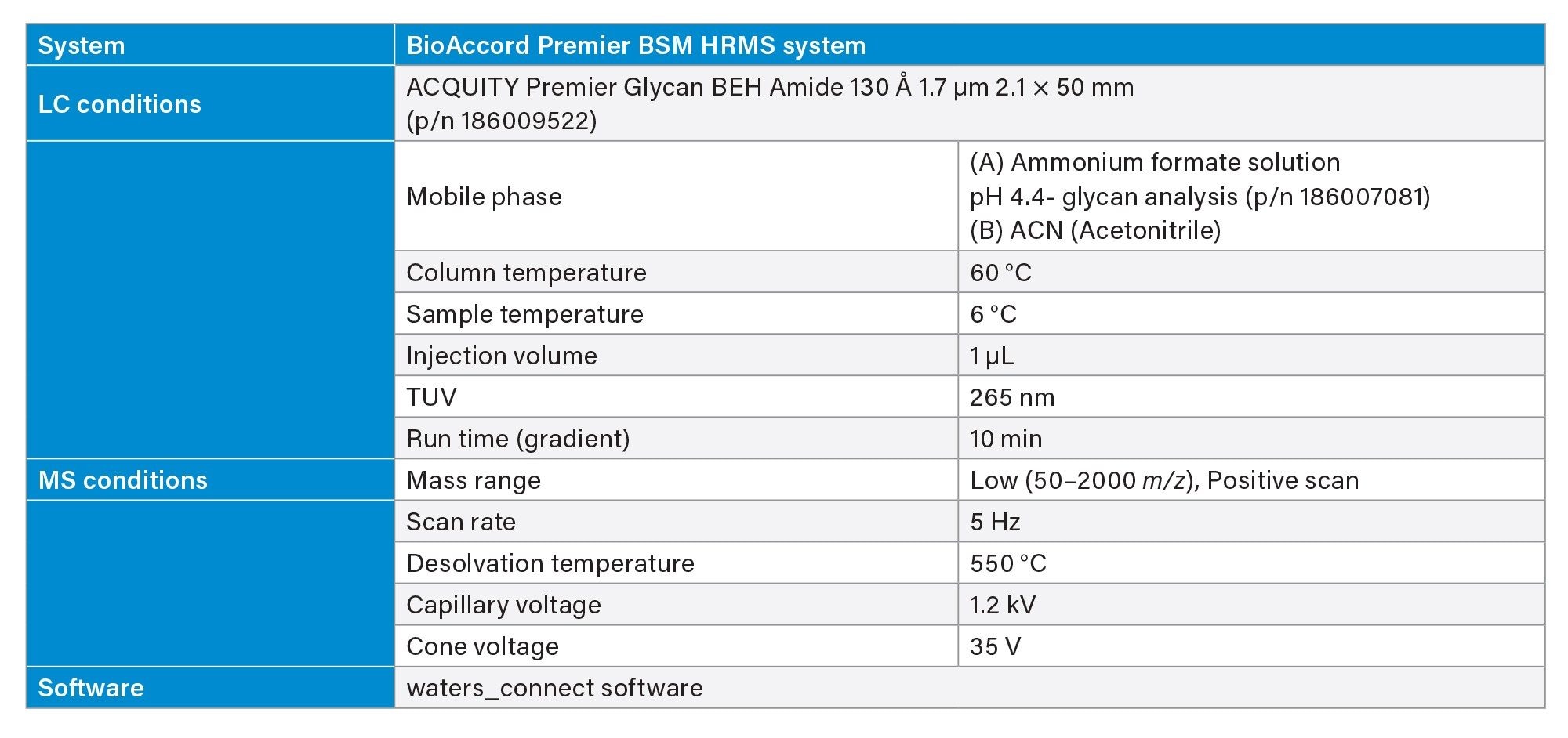 LC-MS Optimization of a 10-Minute Released Glycan Method Using ...