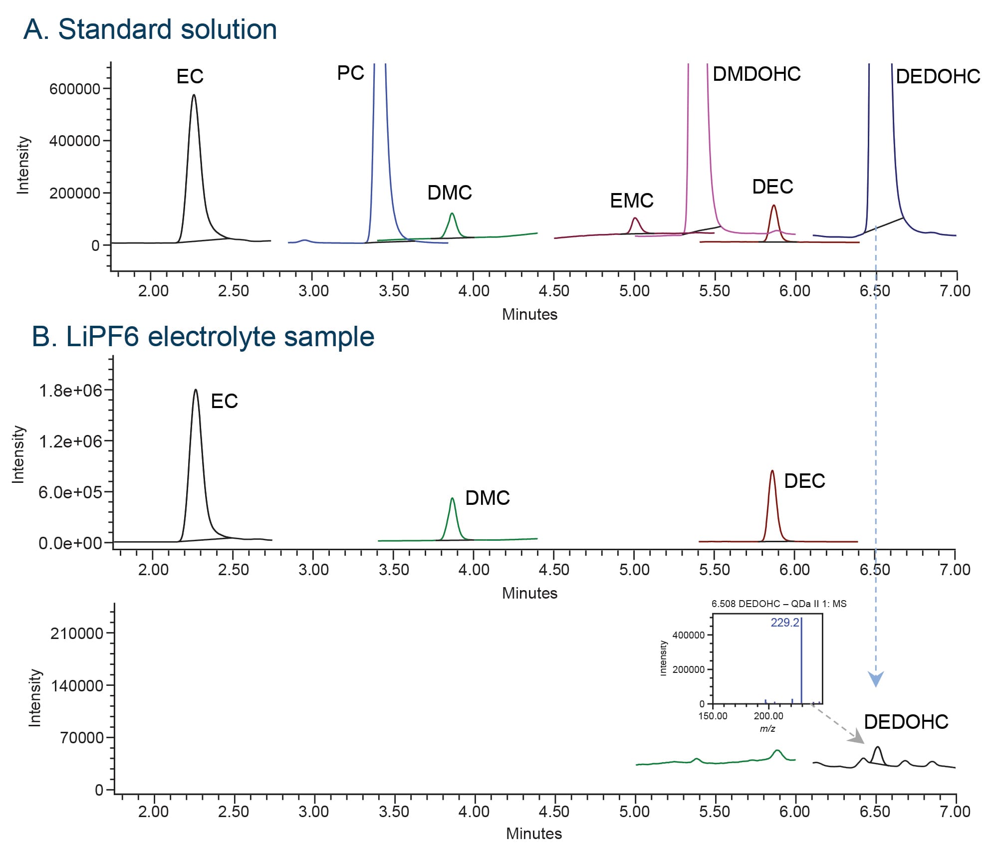 Analysis of Organic Carbonates in Lithium-Ion Battery Electrolyte by ...
