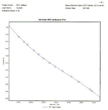 GPC系统的校正 | Waters