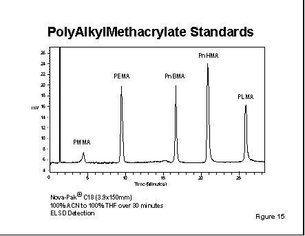 Applications for Room Temperature GPC | Waters