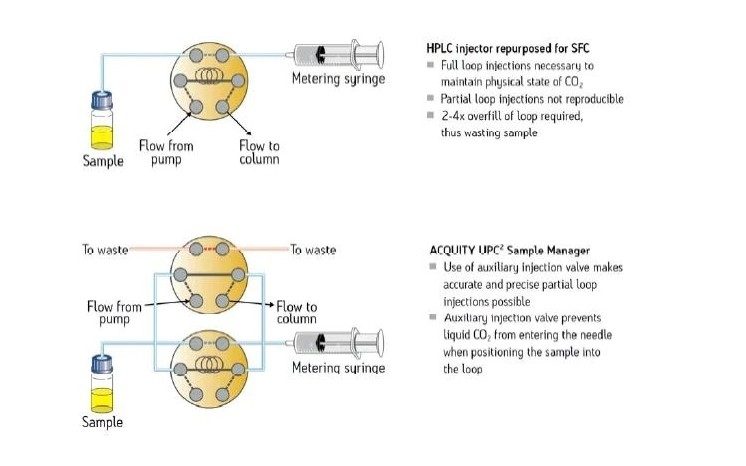 How an LC Instrument Was Modified for Convergence Chromatography | Waters