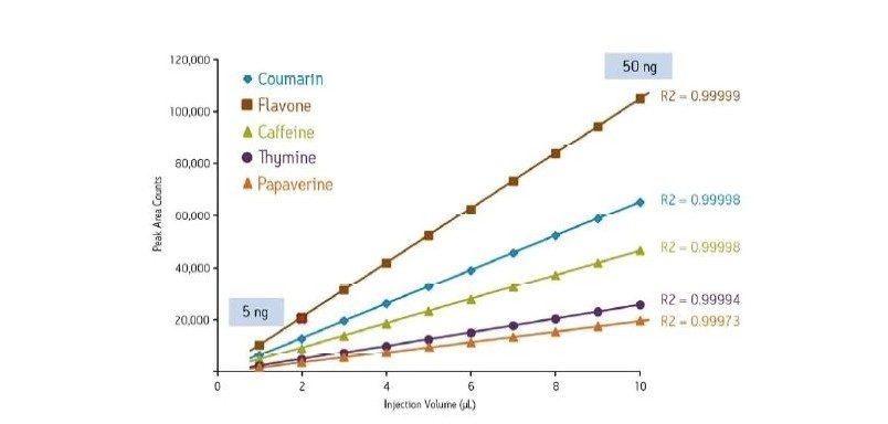 How an LC Instrument Was Modified for Convergence Chromatography | Waters