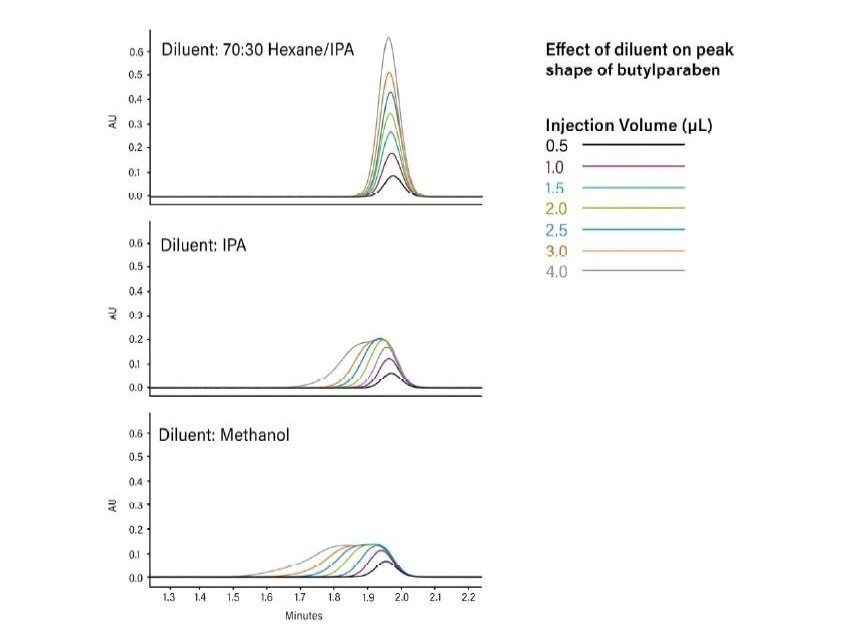 Convergence Chromatography Method Development | Waters